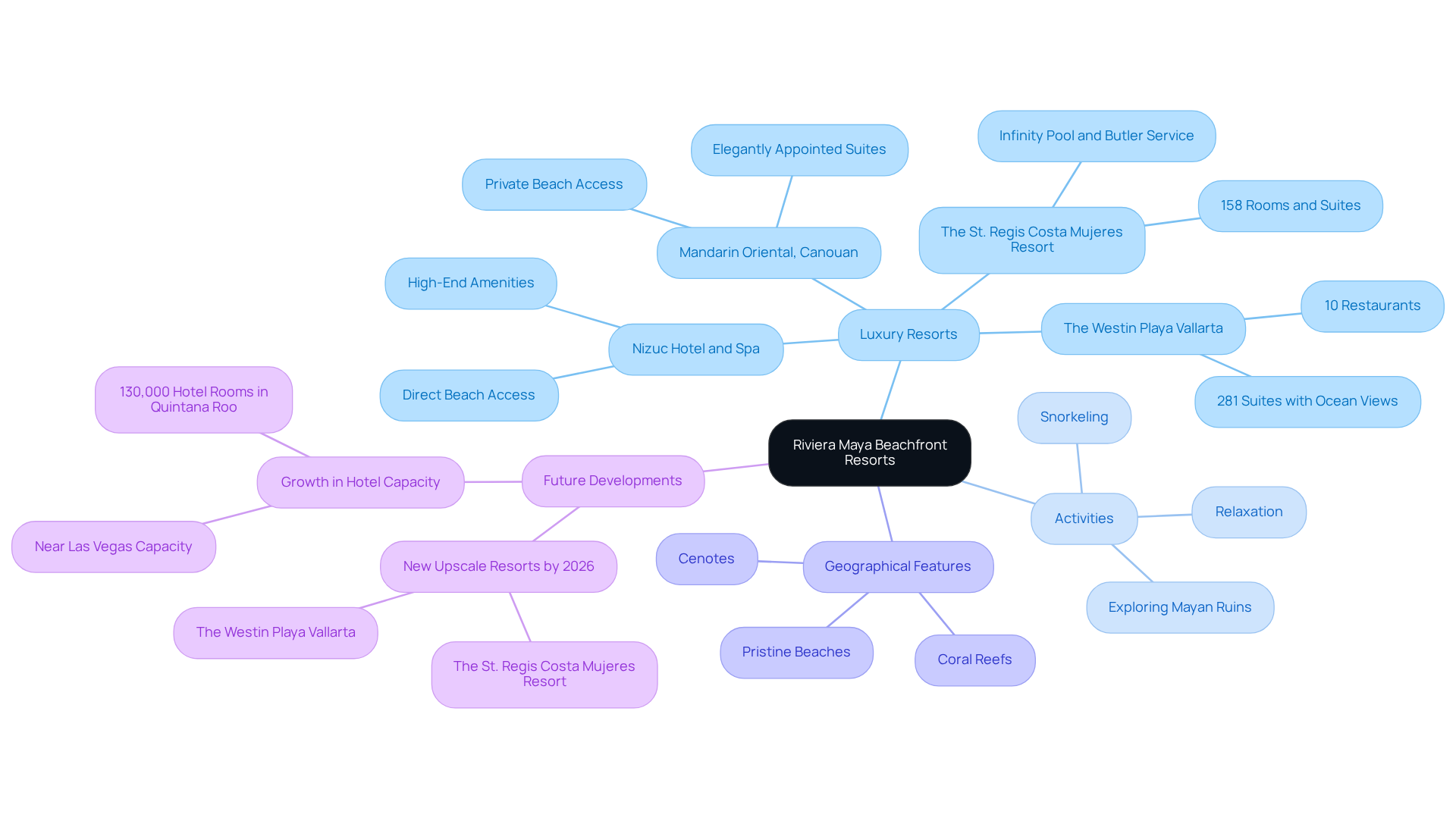 This mindmap illustrates the allure of Riviera Maya's luxury resorts. Start at the center with the main theme, then follow the branches to discover individual resorts, activities you can enjoy, and the beautiful natural features that make this destination special.