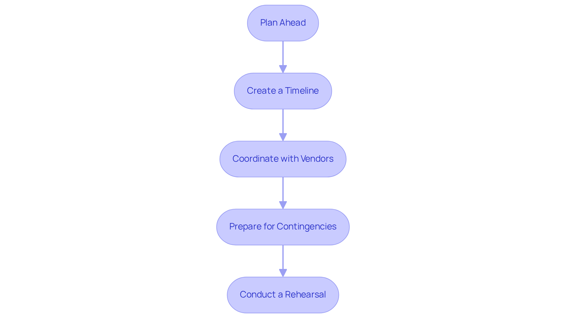 Each box represents a crucial step in preparing for the trophy ceremony. Follow the arrows to see how each step builds on the previous one, ensuring a smooth and successful event.