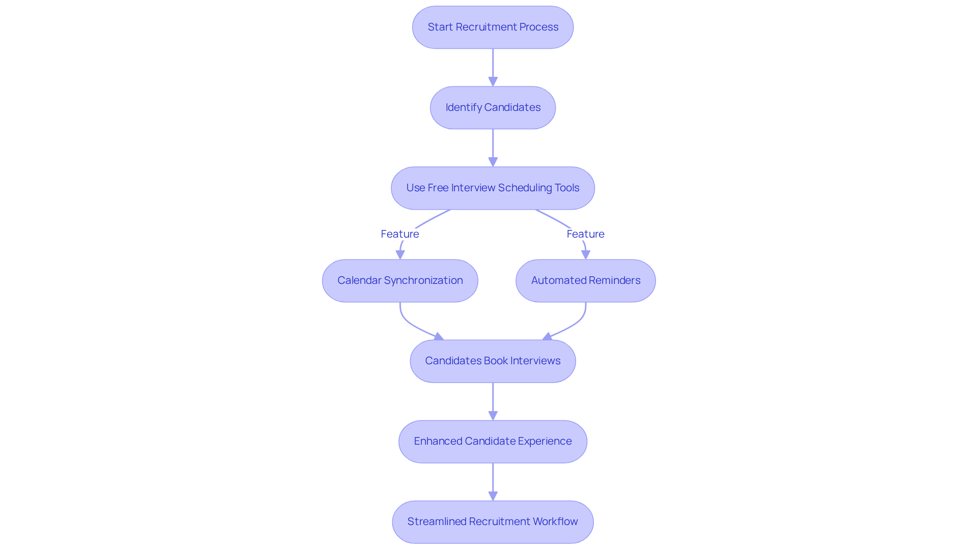 This flowchart shows how AutoSuite helps organize the recruitment process. Each step illustrates a feature that contributes to better scheduling and efficiency, leading to an improved experience for both recruiters and candidates. This flowchart shows how AutoSuite helps organize the recruitment process. Each step illustrates a feature that contributes to better scheduling and efficiency, leading to an improved experience for both recruiters and candidates.