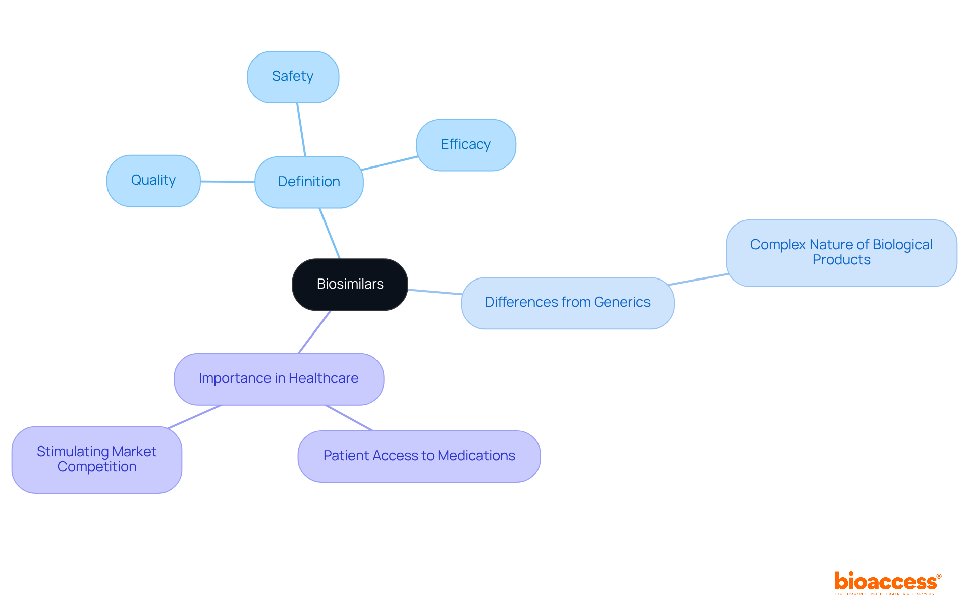 The central node represents biosimilars, with branches showing key aspects like their definition, how they differ from generics, and why they matter in healthcare. Follow the branches to explore each topic.