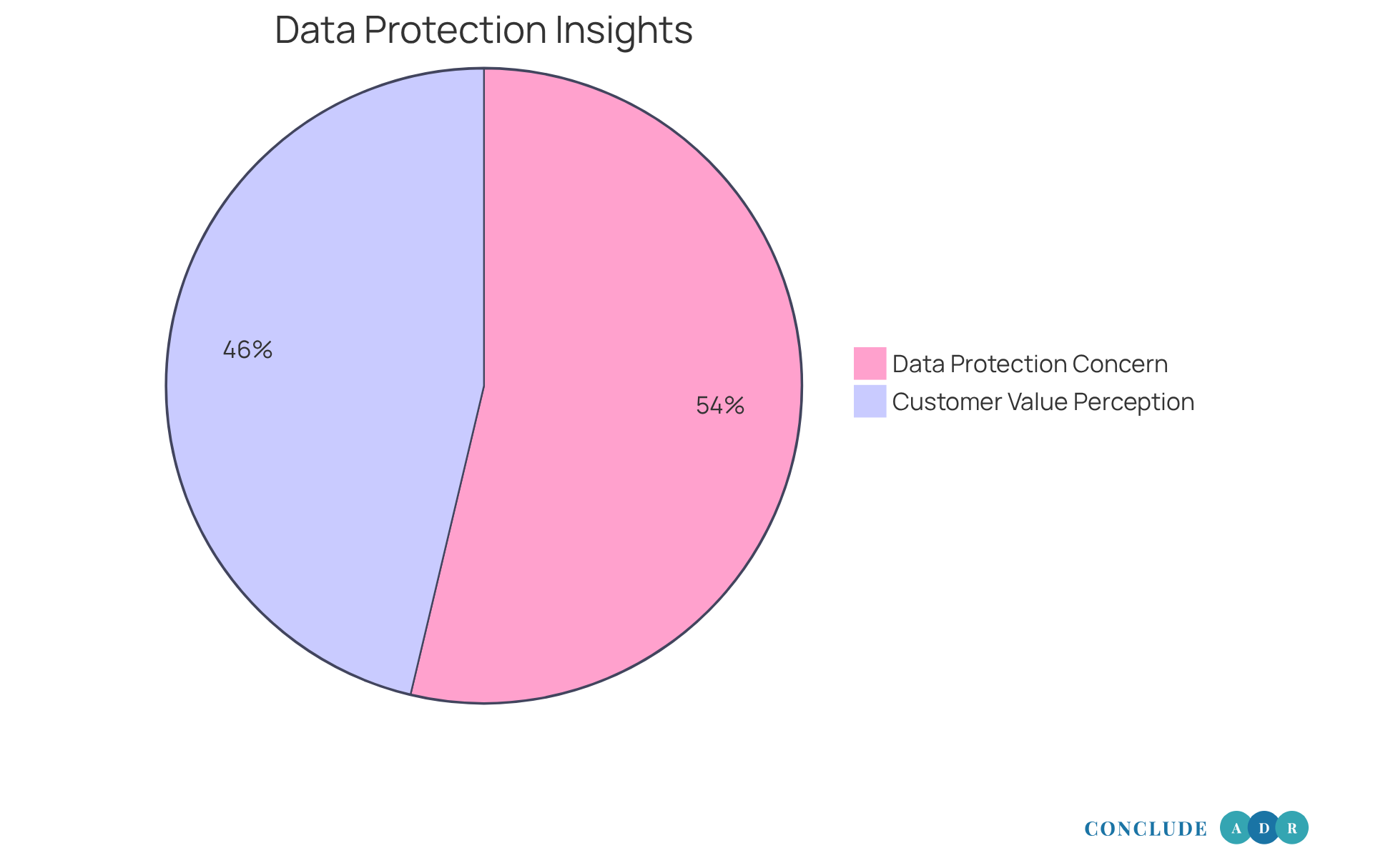 The blue slice shows how many organizations believe customers will stop transactions if their data isn't protected, while the green slice represents users' feelings about how their data is treated. Bigger slices mean more people feel that way! The blue slice shows how many organizations believe customers will stop transactions if their data isn't protected, while the green slice represents users' feelings about how their data is treated. Bigger slices mean more people feel that way!