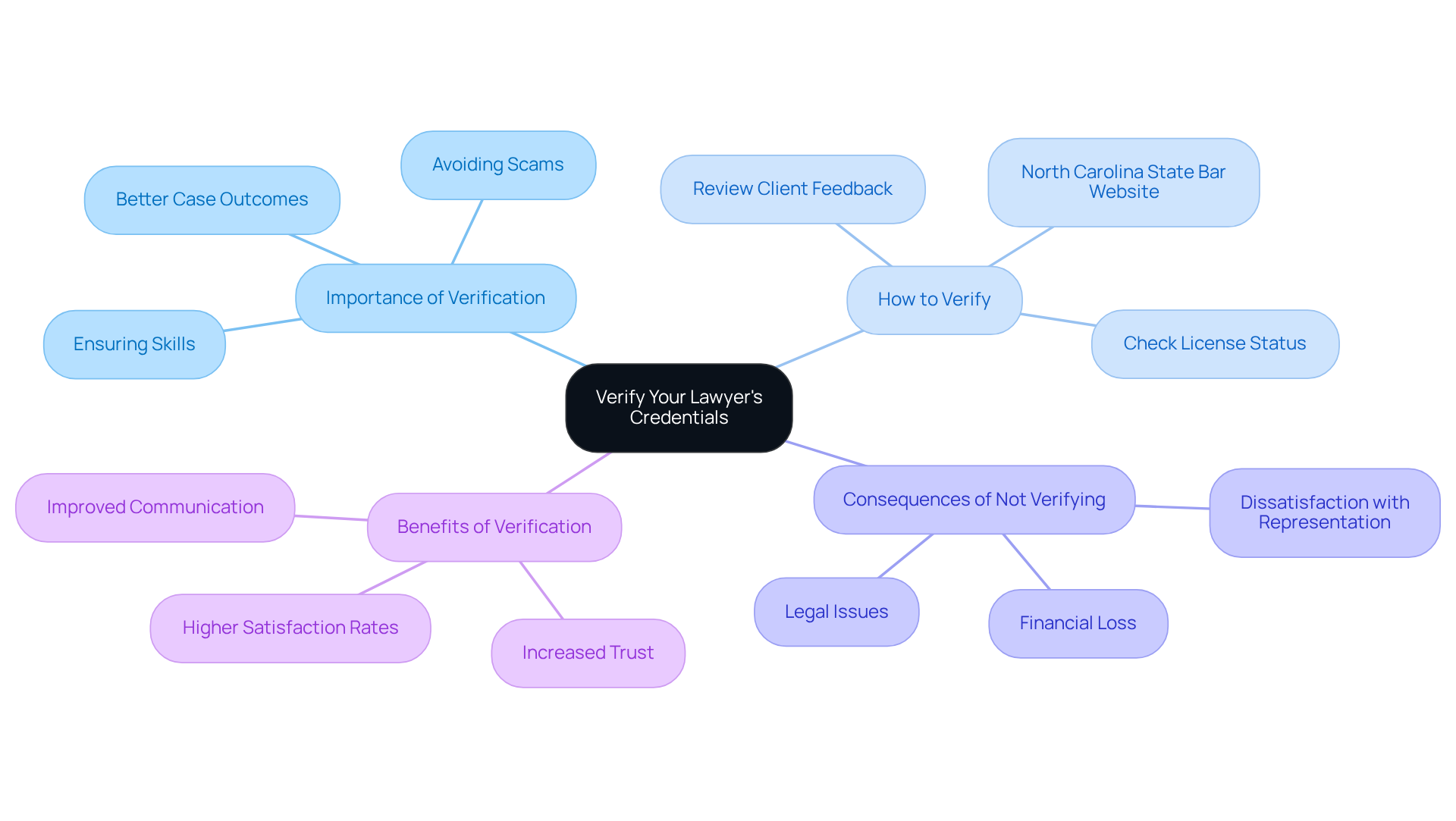 This mindmap starts with the main idea of verifying your lawyer's credentials. Each branch represents a different aspect of this process, helping you see why it's important, how to do it, and what can happen if you don't. Follow the branches to explore each point!
