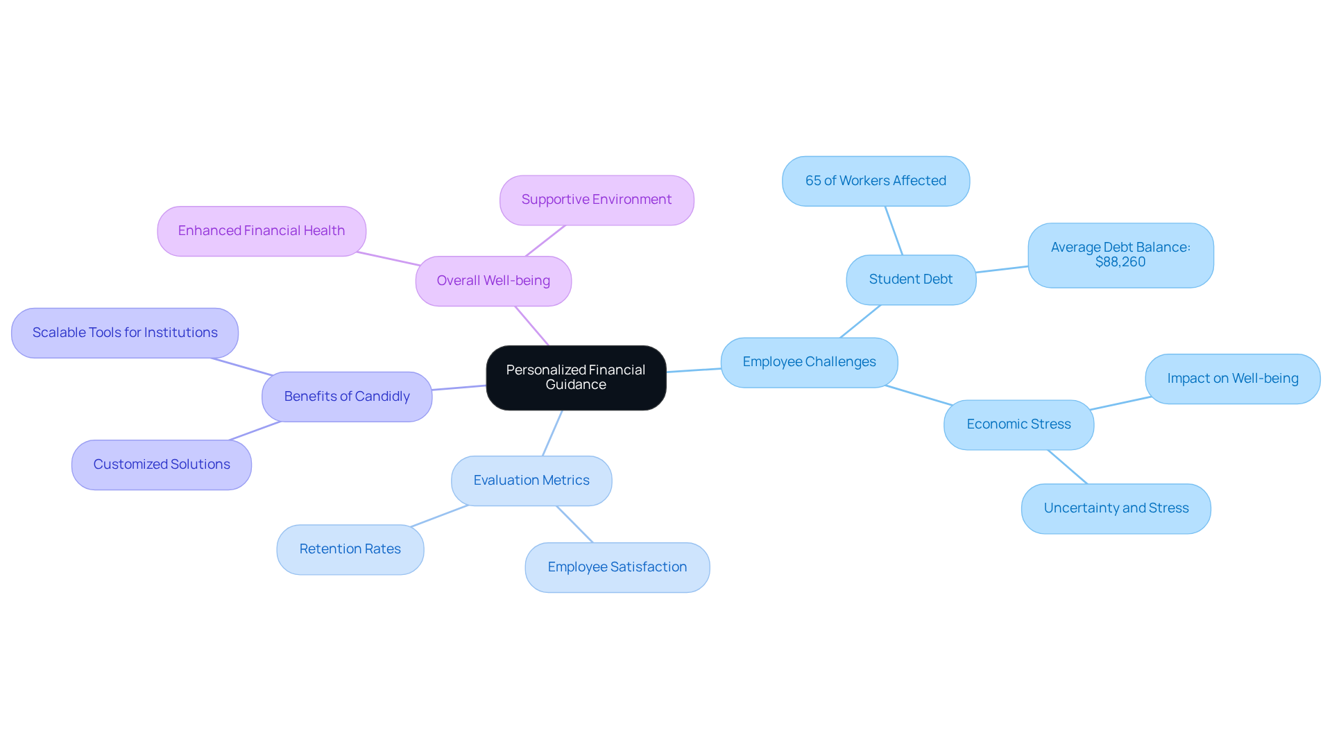 Start at the center with the main idea of personalized financial guidance. Follow the branches to explore employee challenges, how we evaluate financial wellness platforms, and the benefits of Candidly's approach.