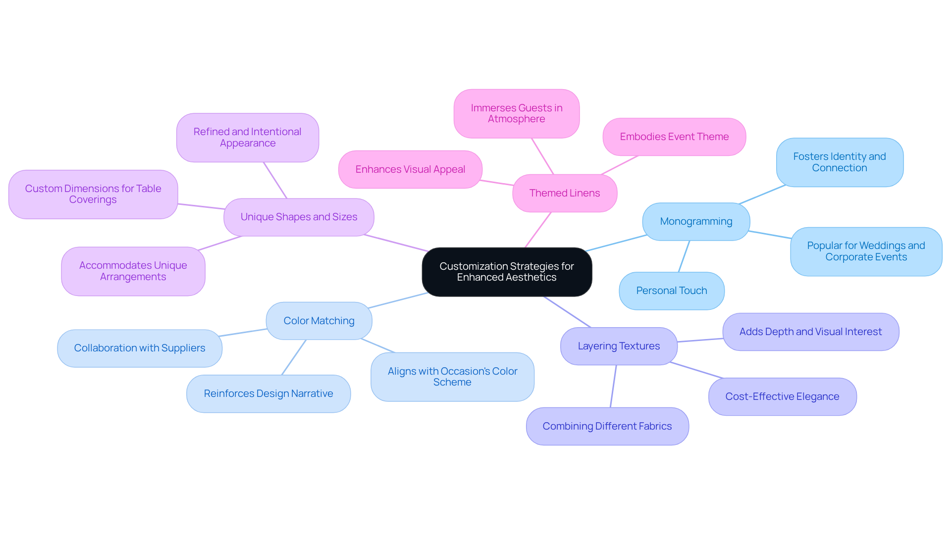 Start at the center with the main idea of customization strategies, then explore each branch to discover specific methods that can enhance the look of your event while being budget-friendly.