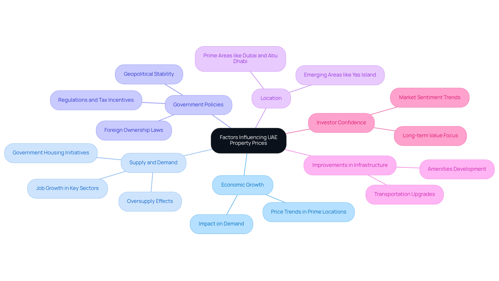 The central node represents the main topic, while the branches show the different factors that affect property prices. Each factor can have additional details that explain how it influences the market.