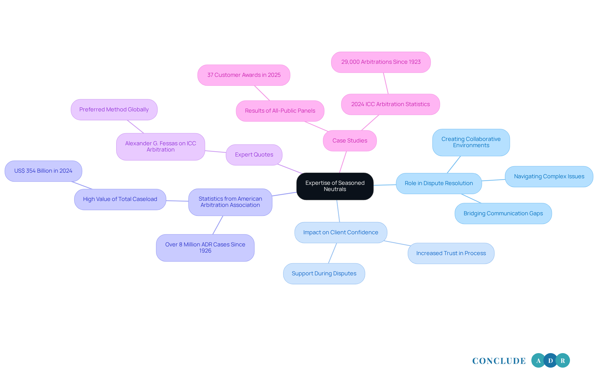 The central node represents the main theme, while branches show different aspects of how experienced neutrals contribute to effective arbitration. Each color-coded branch helps you navigate through the various benefits and insights related to their expertise. The central node represents the main theme, while branches show different aspects of how experienced neutrals contribute to effective arbitration. Each color-coded branch helps you navigate through the various benefits and insights related to their expertise.