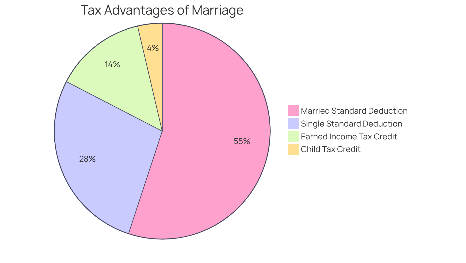 Are There Any Tax Benefits To Being Married
