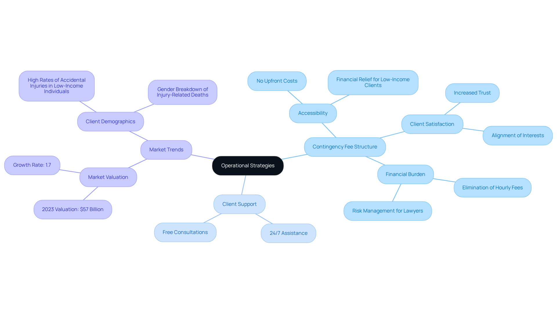 Start at the center with the main theme of operational strategies, then explore how different practices like Vasquez Law Firm's approach set them apart. Each branch represents a key area of focus, showing how they contribute to client satisfaction and effectiveness. Start at the center with the main theme of operational strategies, then explore how different practices like Vasquez Law Firm's approach set them apart. Each branch represents a key area of focus, showing how they contribute to client satisfaction and effectiveness.
