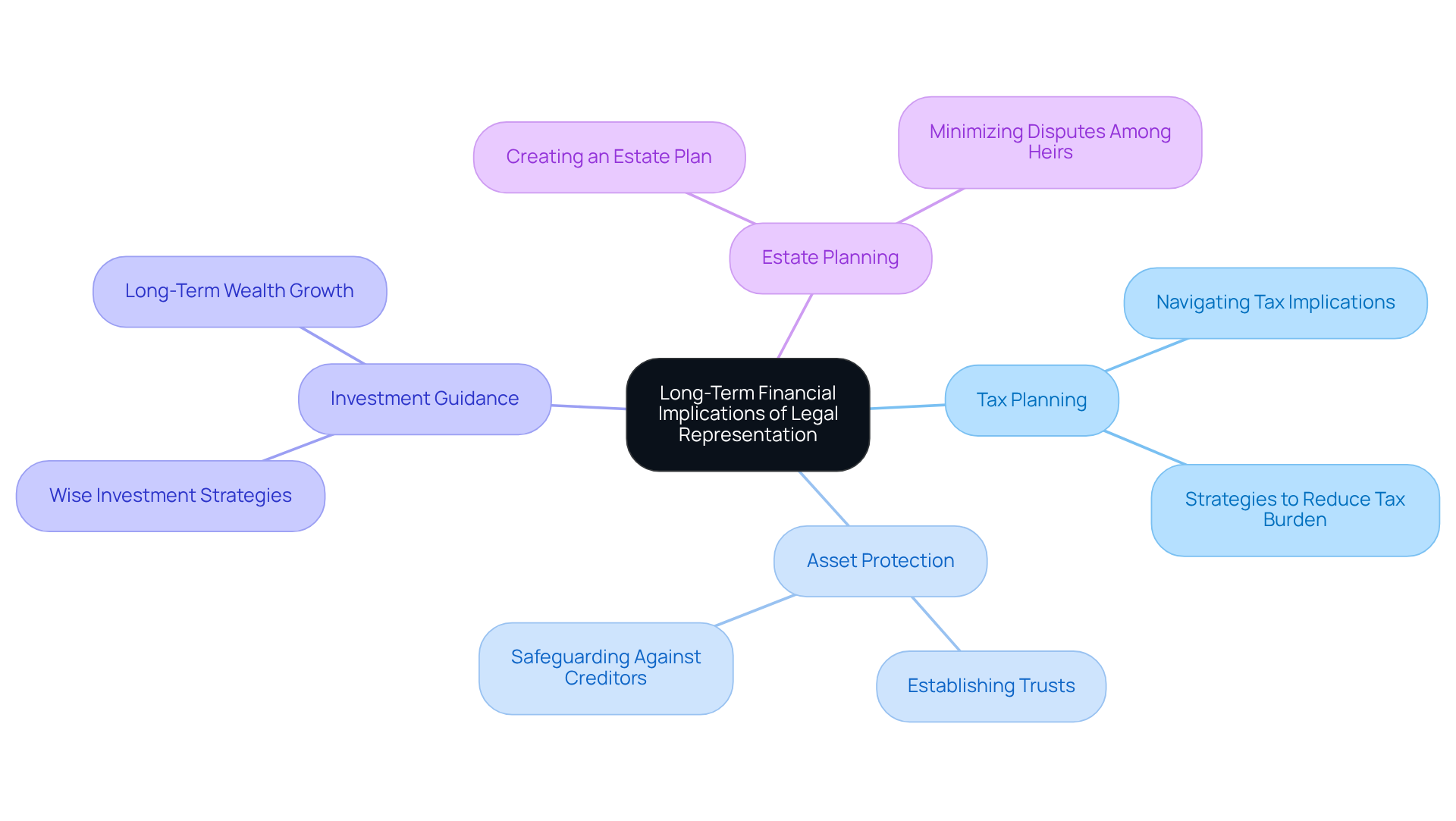 The center represents the main theme, while the branches show different important areas to consider when hiring a lawyer. Each branch highlights a specific aspect that can impact your financial future.