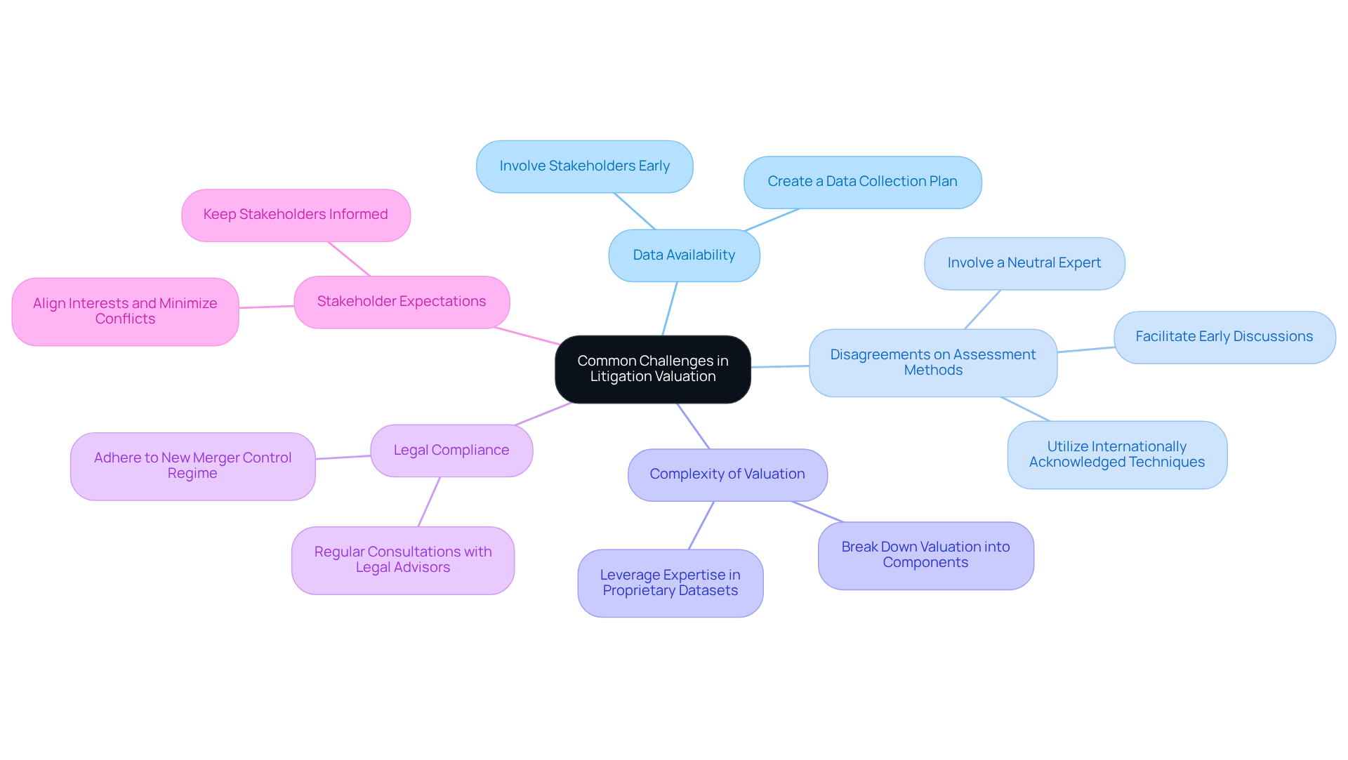 This mindmap illustrates the key challenges faced in litigation valuation and the strategies to overcome them. Start at the center with the main theme, then follow the branches to explore each challenge and its corresponding solutions. Each color-coded branch represents a different challenge, making it easy to see how they relate to the overall process. This mindmap illustrates the key challenges faced in litigation valuation and the strategies to overcome them. Start at the center with the main theme, then follow the branches to explore each challenge and its corresponding solutions. Each color-coded branch represents a different challenge, making it easy to see how they relate to the overall process.