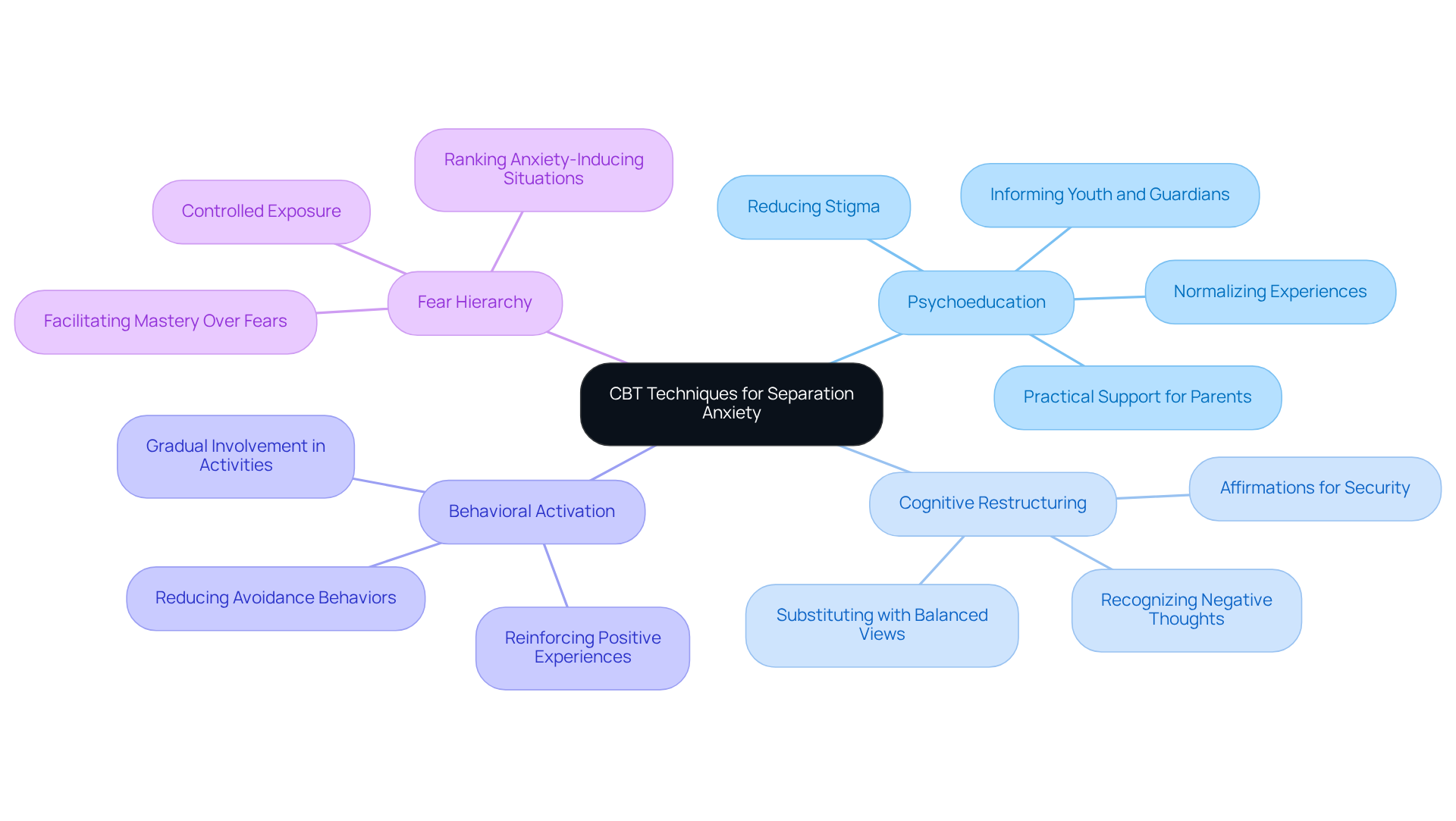 This mindmap starts with the main topic of CBT techniques for separation anxiety at the center. Each branch represents a key strategy, and the sub-branches provide more details about how each strategy works. Follow the branches to see how these techniques connect and support young individuals in overcoming their fears. This mindmap starts with the main topic of CBT techniques for separation anxiety at the center. Each branch represents a key strategy, and the sub-branches provide more details about how each strategy works. Follow the branches to see how these techniques connect and support young individuals in overcoming their fears.
