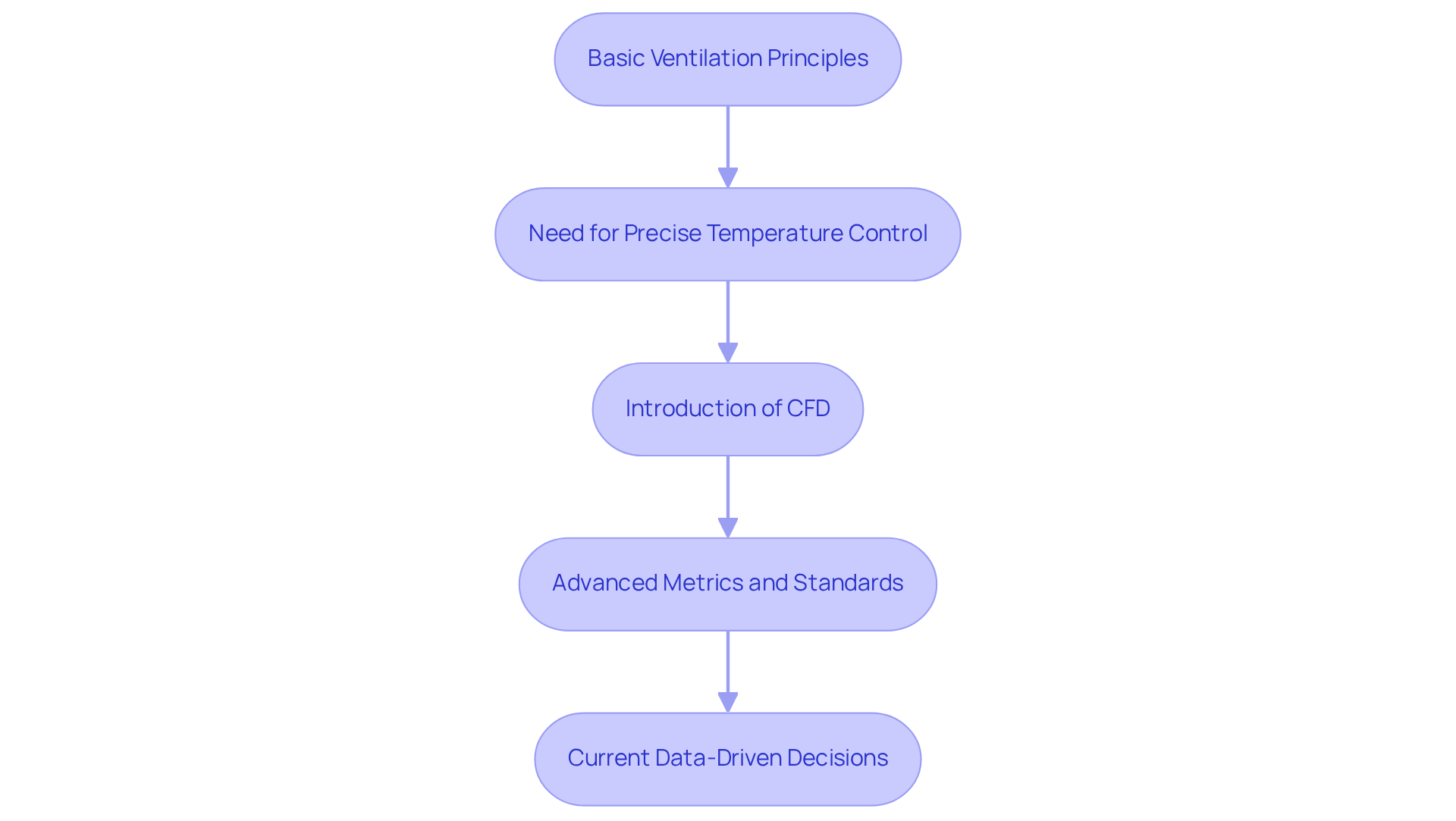 Each box represents a key milestone in the evolution of fan arrangement charts. Follow the arrows to see how technology has advanced from basic principles to modern data-driven solutions.