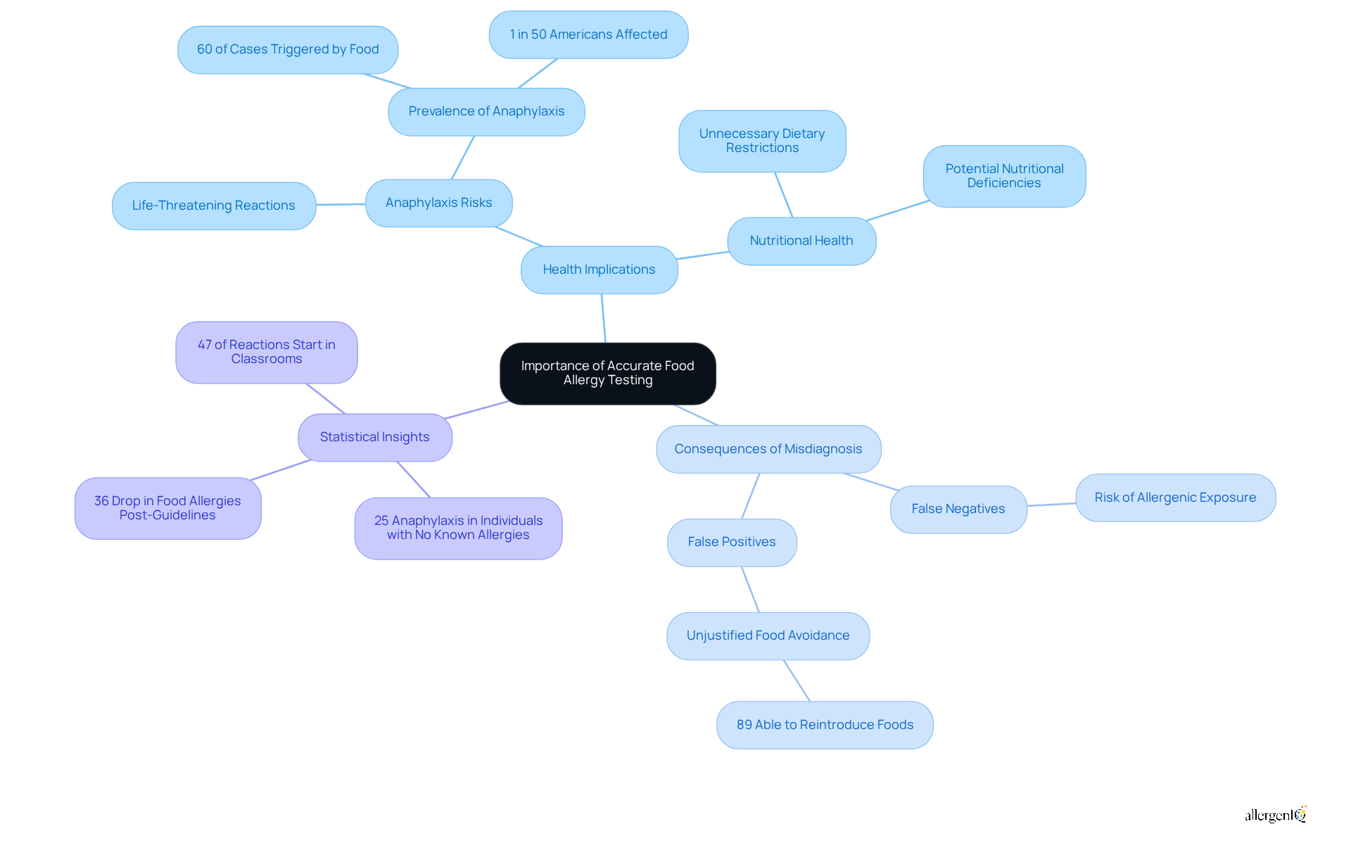 This mindmap starts with the central idea of accurate food allergy testing and branches out to show how it affects health, the risks of misdiagnosis, and relevant statistics. Each branch represents a key aspect, helping you understand the broader implications.