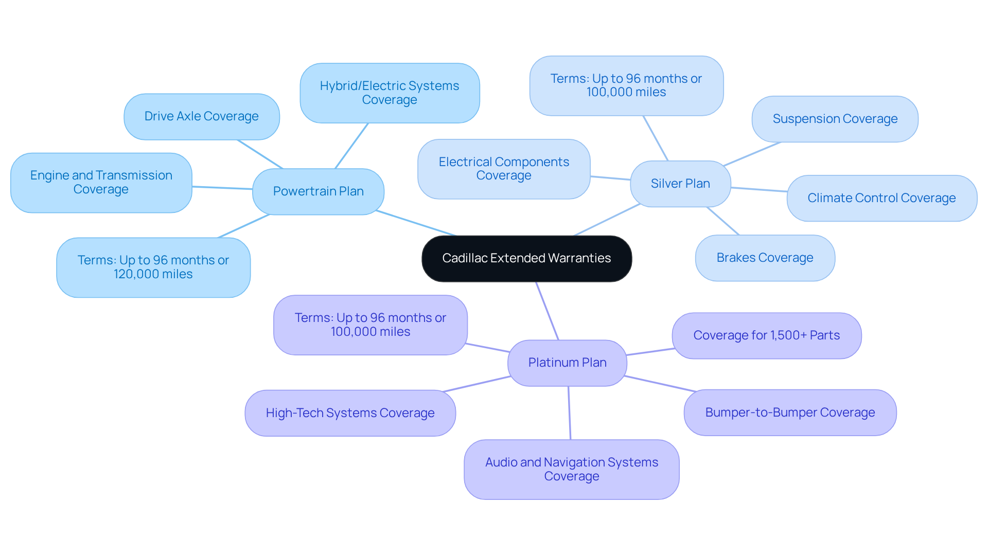 This mindmap shows the different Cadillac extended warranty plans. Start at the center with the main topic, then follow the branches to see each plan and its specific features. The colors help differentiate between the plans, making it easier to compare them. This mindmap shows the different Cadillac extended warranty plans. Start at the center with the main topic, then follow the branches to see each plan and its specific features. The colors help differentiate between the plans, making it easier to compare them.