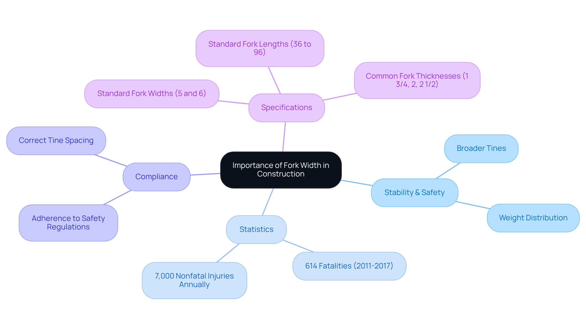 The central node represents the main topic, while branches show related aspects. Each color-coded branch helps you navigate through the importance of fork width, safety statistics, and necessary specifications.
