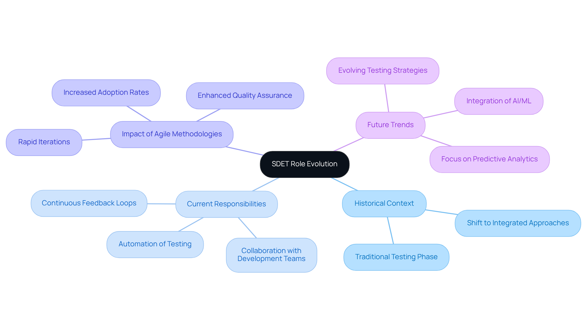 Start at the center with the SDET role, then explore how it has changed over time and what influences its current and future state. Each branch represents a different aspect of this evolution.