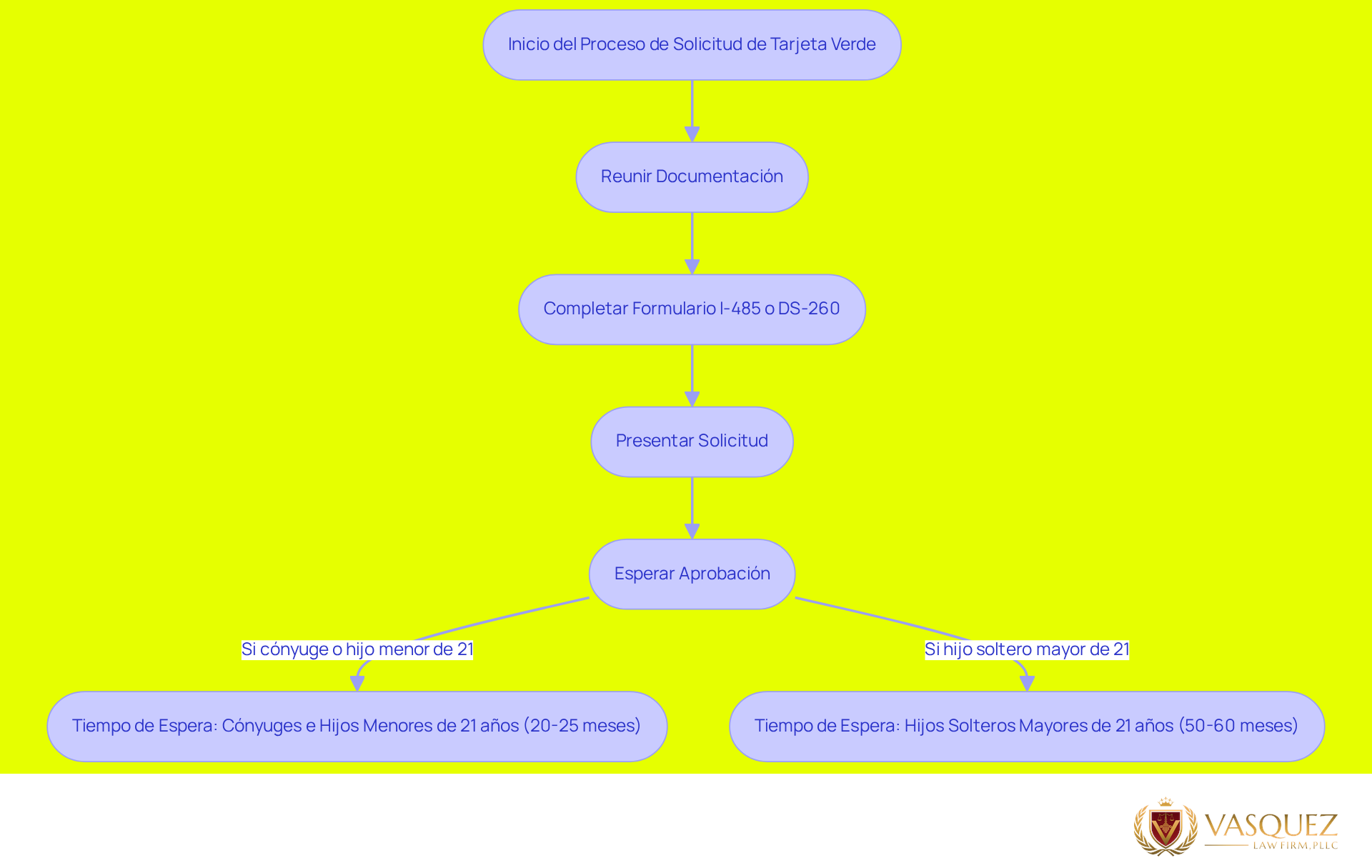 Cada cuadro representa un paso en el proceso de solicitud. Las flechas indican el flujo de acciones y los tiempos de espera ayudan a entender cuánto tiempo podría tomar cada etapa. Cada cuadro representa un paso en el proceso de solicitud. Las flechas indican el flujo de acciones y los tiempos de espera ayudan a entender cuánto tiempo podría tomar cada etapa.