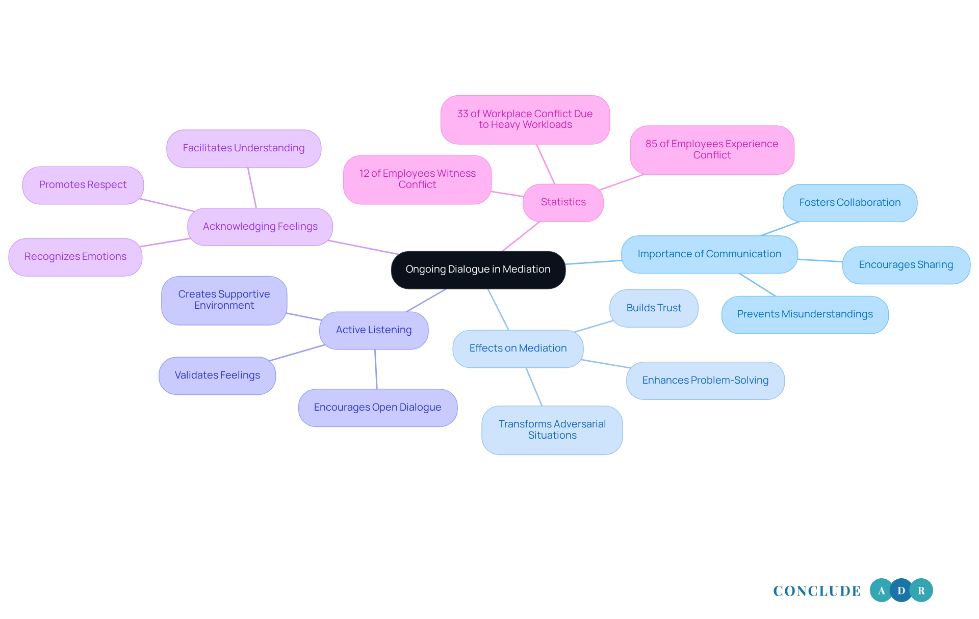 The central node represents the main idea of ongoing dialogue, while the branches show related concepts and their importance in mediation. Each color-coded branch helps you easily identify different aspects of effective communication.