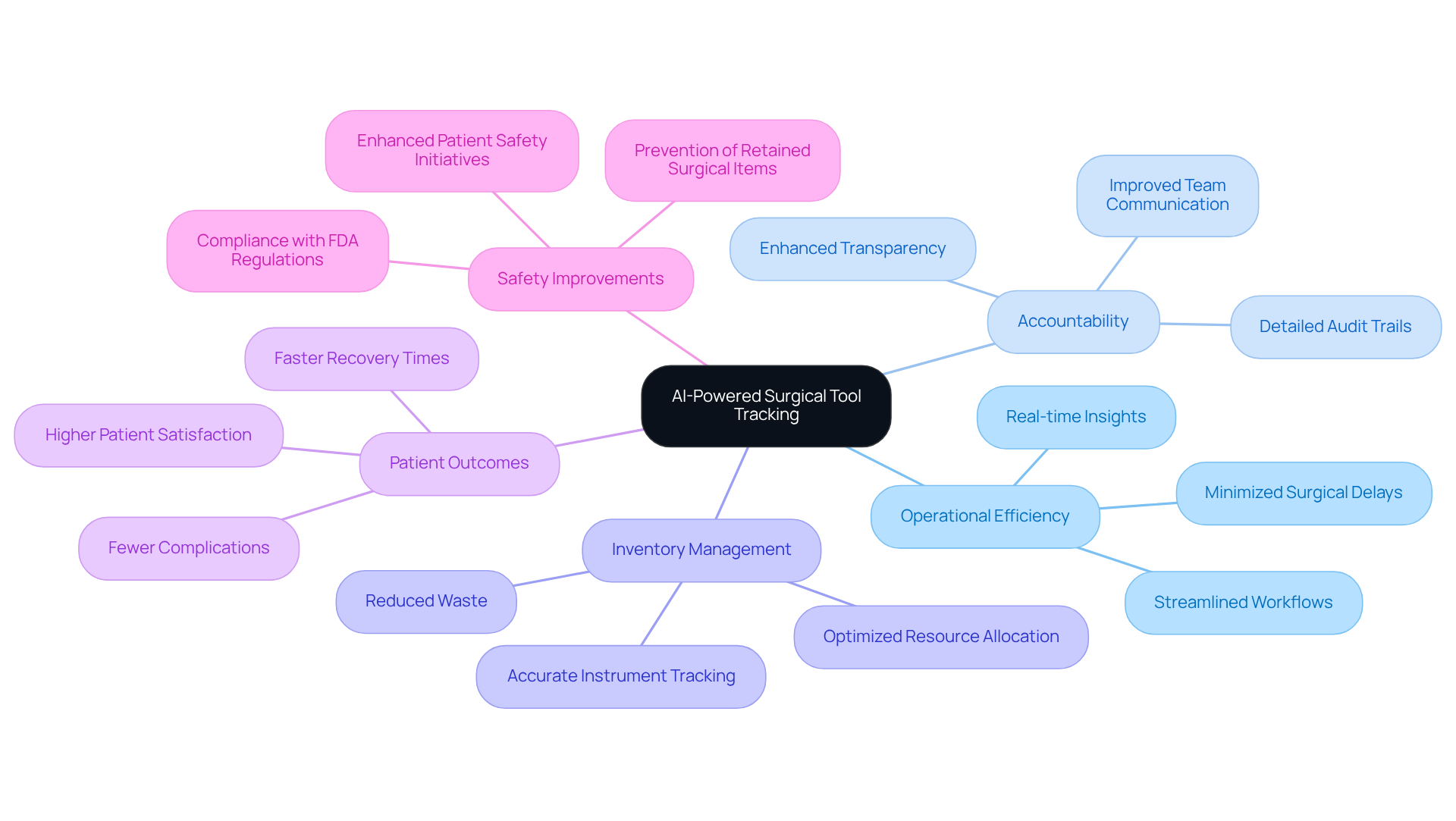 The central node represents the main topic, while the branches show different benefits of the tracking system. Each color-coded branch highlights a specific area of impact, making it easy to understand how they all contribute to improved surgical workflows.