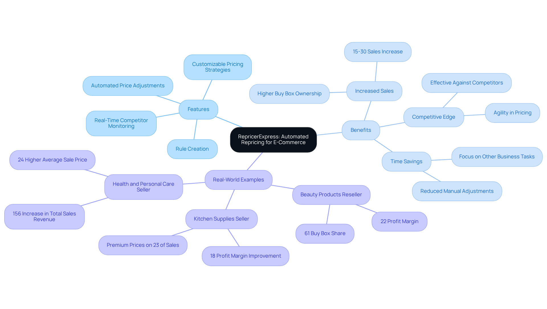 The central node represents RepricerExpress, while the branches show its features, benefits, and examples of success. Each branch helps you understand how this tool can enhance e-commerce pricing strategies.