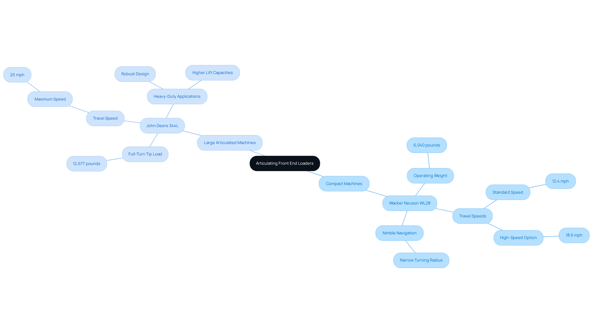 The central node represents the main topic, while the branches show different types of machines and their specific features. Each color-coded branch helps distinguish between compact and large machines, making it easy to see their unique functions and advantages.