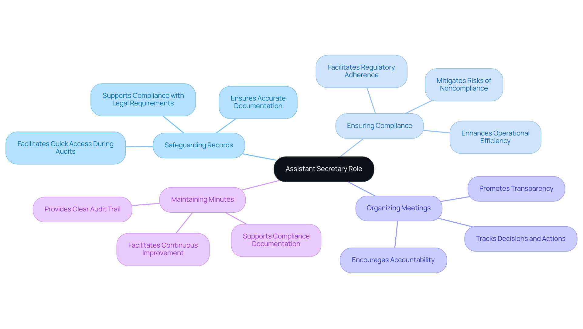 The central node represents the Assistant Secretary's role, while the branches show their key responsibilities and how they contribute to compliance and operational integrity. The central node represents the Assistant Secretary's role, while the branches show their key responsibilities and how they contribute to compliance and operational integrity.