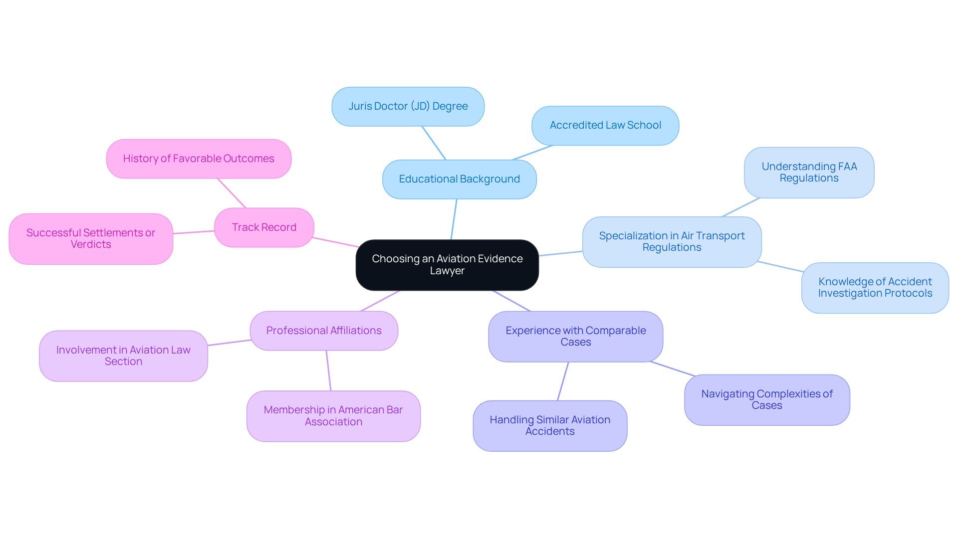 Start at the center with the main topic, then follow the branches to explore each qualification. Each branch represents a key area to consider when choosing a lawyer, helping you visualize the important factors in your decision.
