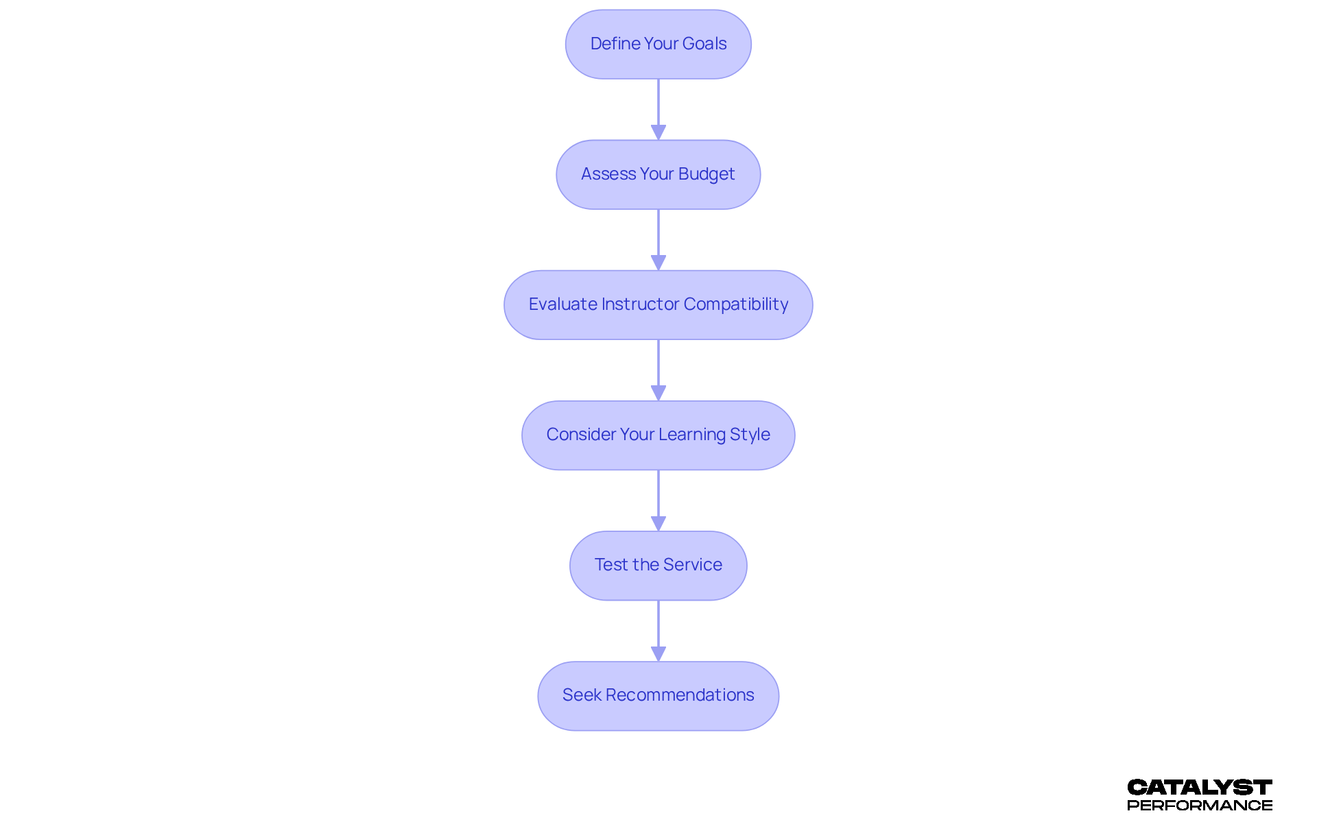 Each box represents a step in your journey to find the perfect online personal trainer. Follow the arrows to see how to move from one step to the next, ensuring you cover all important aspects before making your choice.