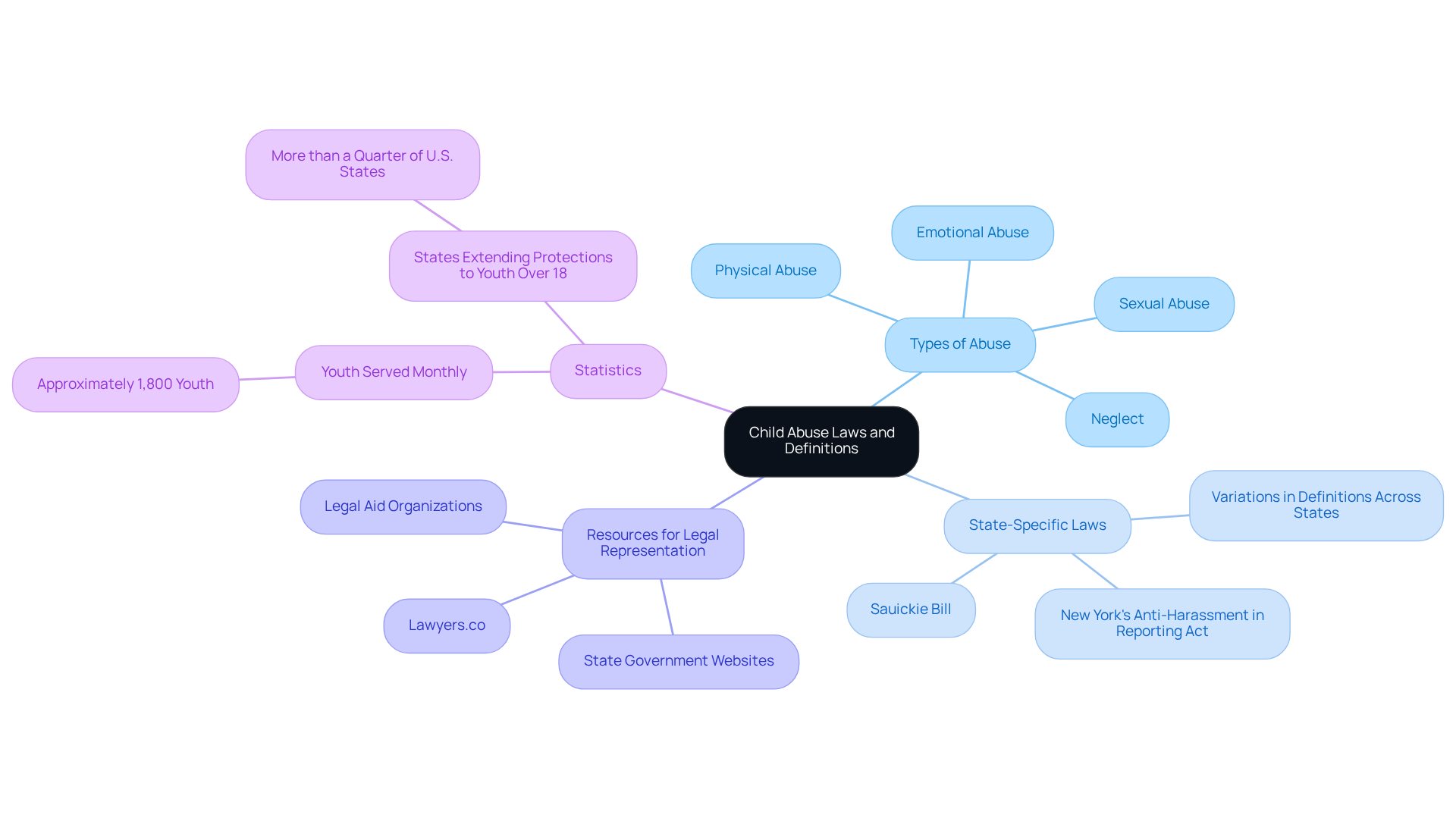 The central node represents the main topic, while branches show different aspects of child abuse laws. Each color-coded branch helps you navigate through types of abuse, legal changes, resources, and important statistics.