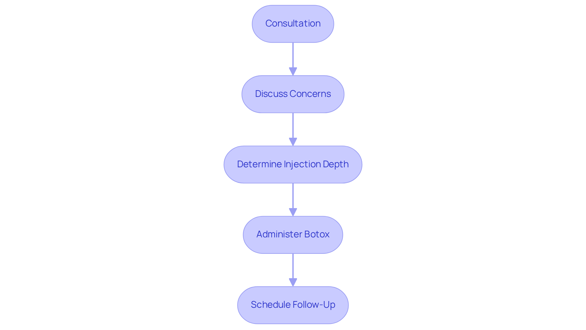 Follow the arrows to see the steps involved in the Botox treatment process, from your initial consultation to the follow-up care needed to maintain results.