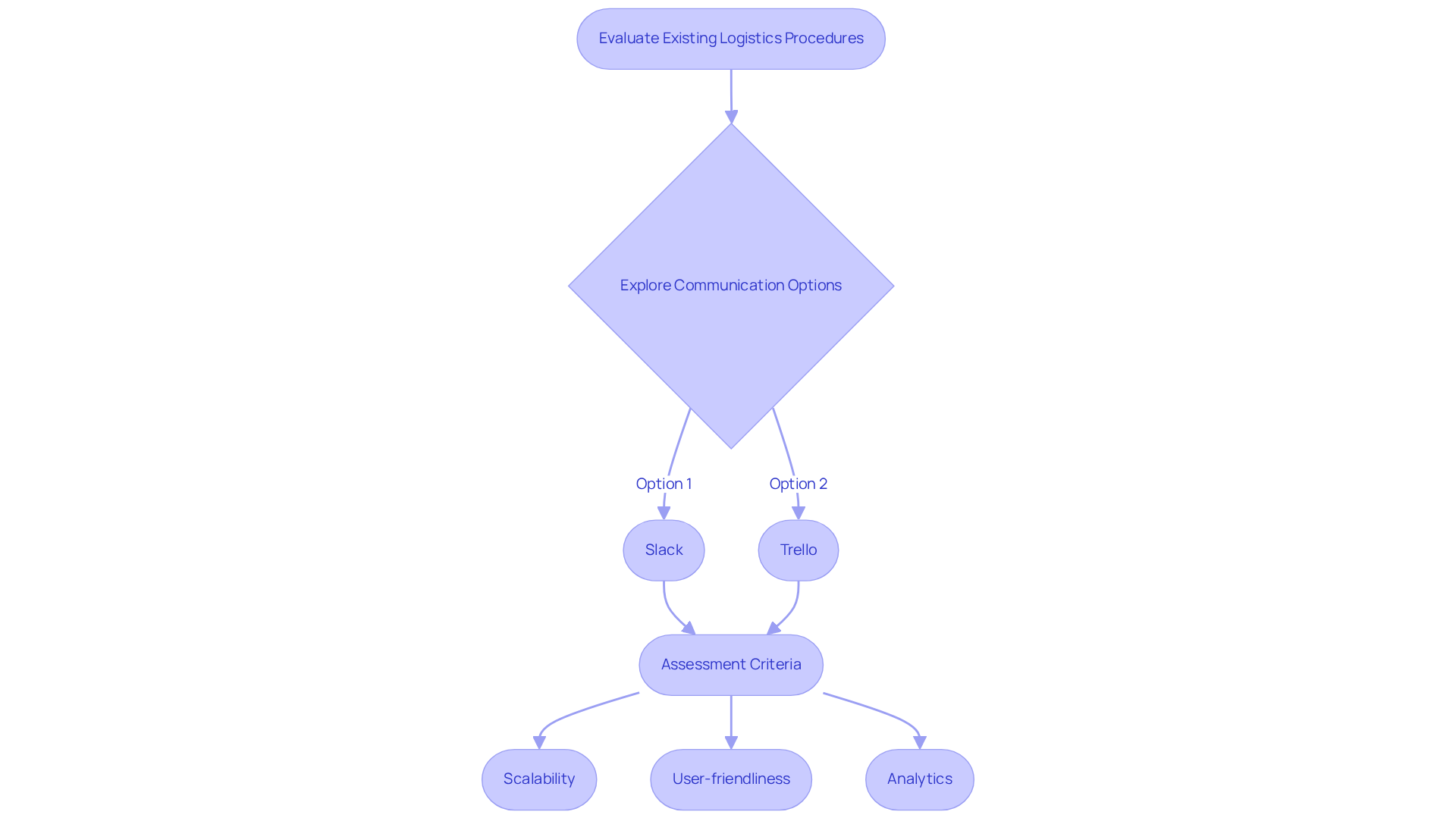 Follow the flow from evaluating logistics to exploring options and assessing them based on key criteria. Each step guides you through the decision-making process.