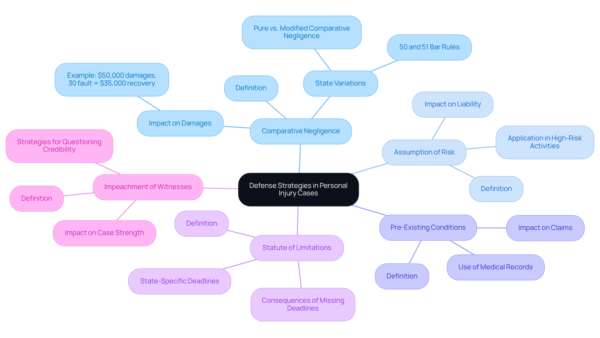 The center represents the overall topic of defense strategies, while each branch shows a specific strategy. The sub-branches provide details about how each strategy works, helping you understand the complexities of personal injury defenses.