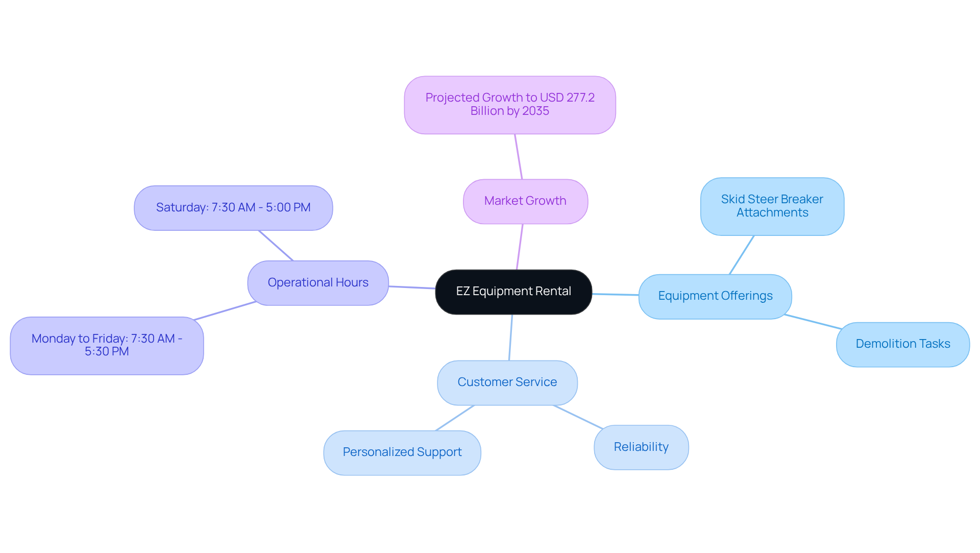 This mindmap starts with EZ Equipment Rental at the center. Each branch represents a key aspect of the company: what they offer, how they support customers, when they are open, and the market outlook. Follow the branches to explore each area and see how they connect to the main topic.