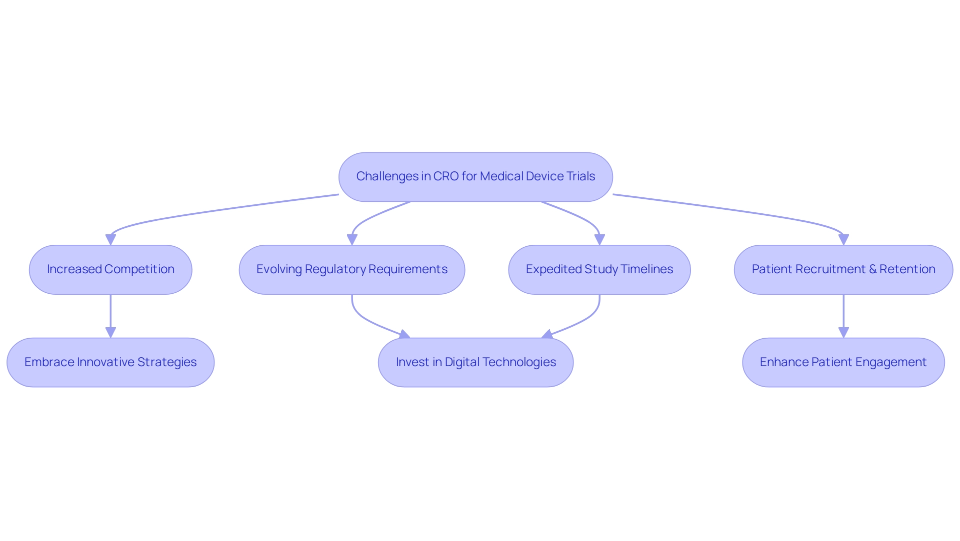 Each box represents a challenge or a solution, with arrows indicating the flow from challenges to their respective solutions.