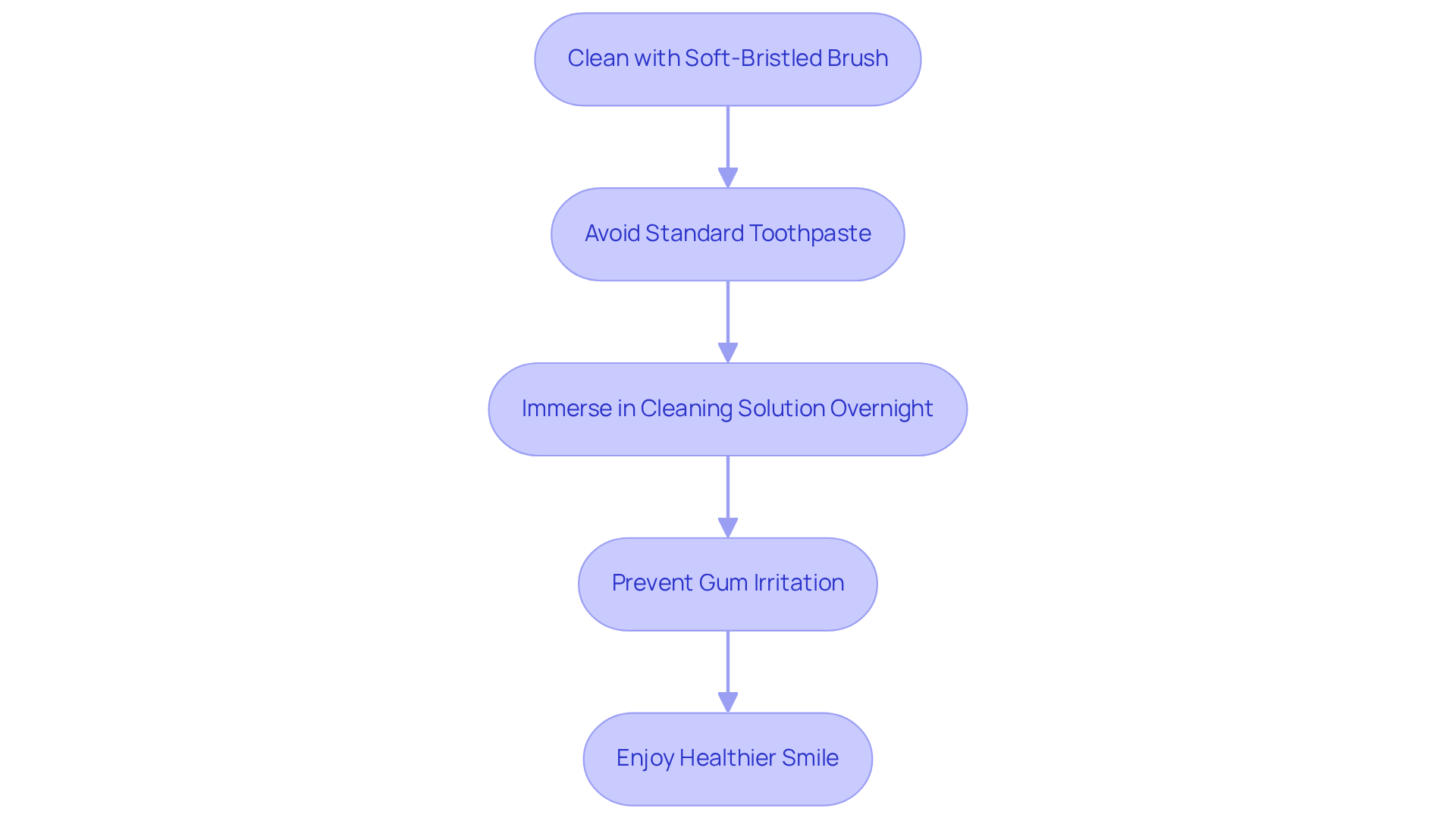 Follow the arrows through each step to see how to care for your dentures. Each box gives you a simple action to keep your dental appliances clean and your smile bright!