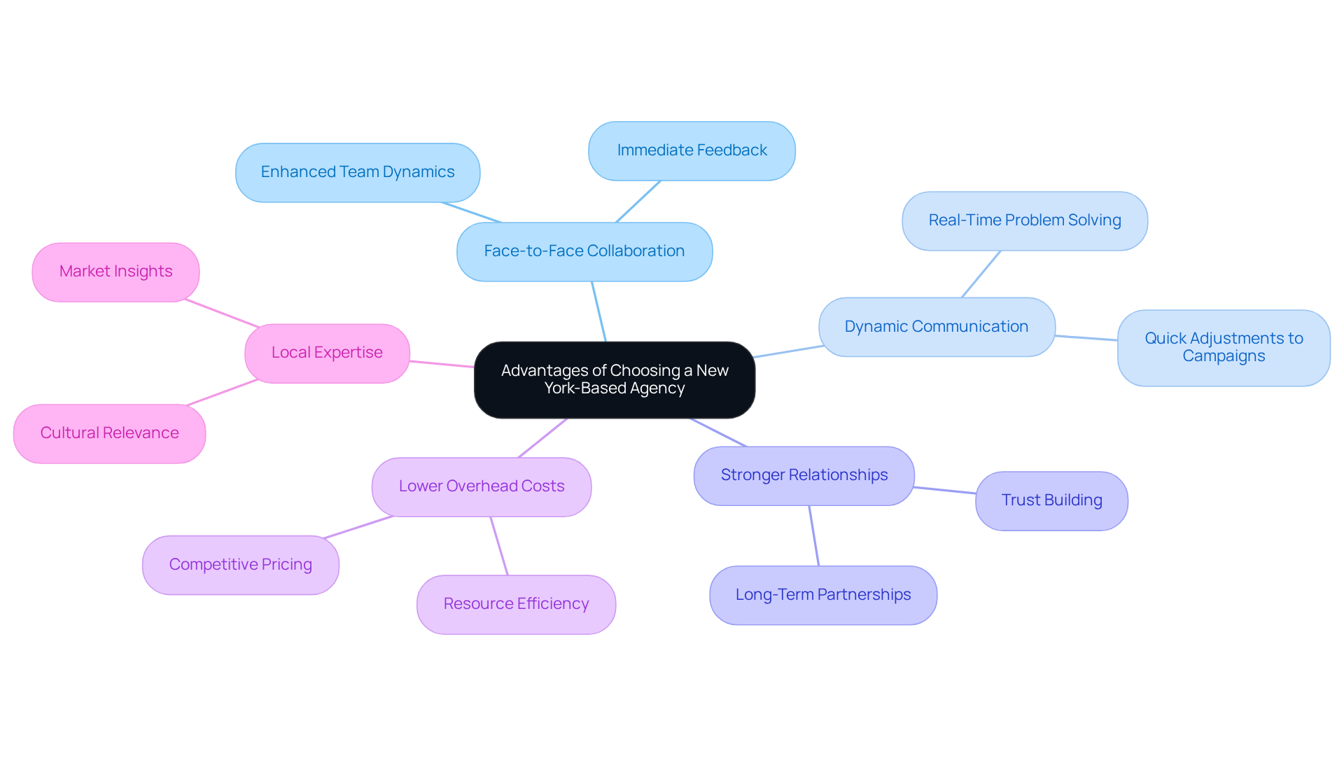 This mindmap shows the key benefits of working with a New York-based agency. Each branch represents a different advantage, and the sub-branches provide more details about why these advantages matter. Follow the branches to see how they connect back to the central idea!