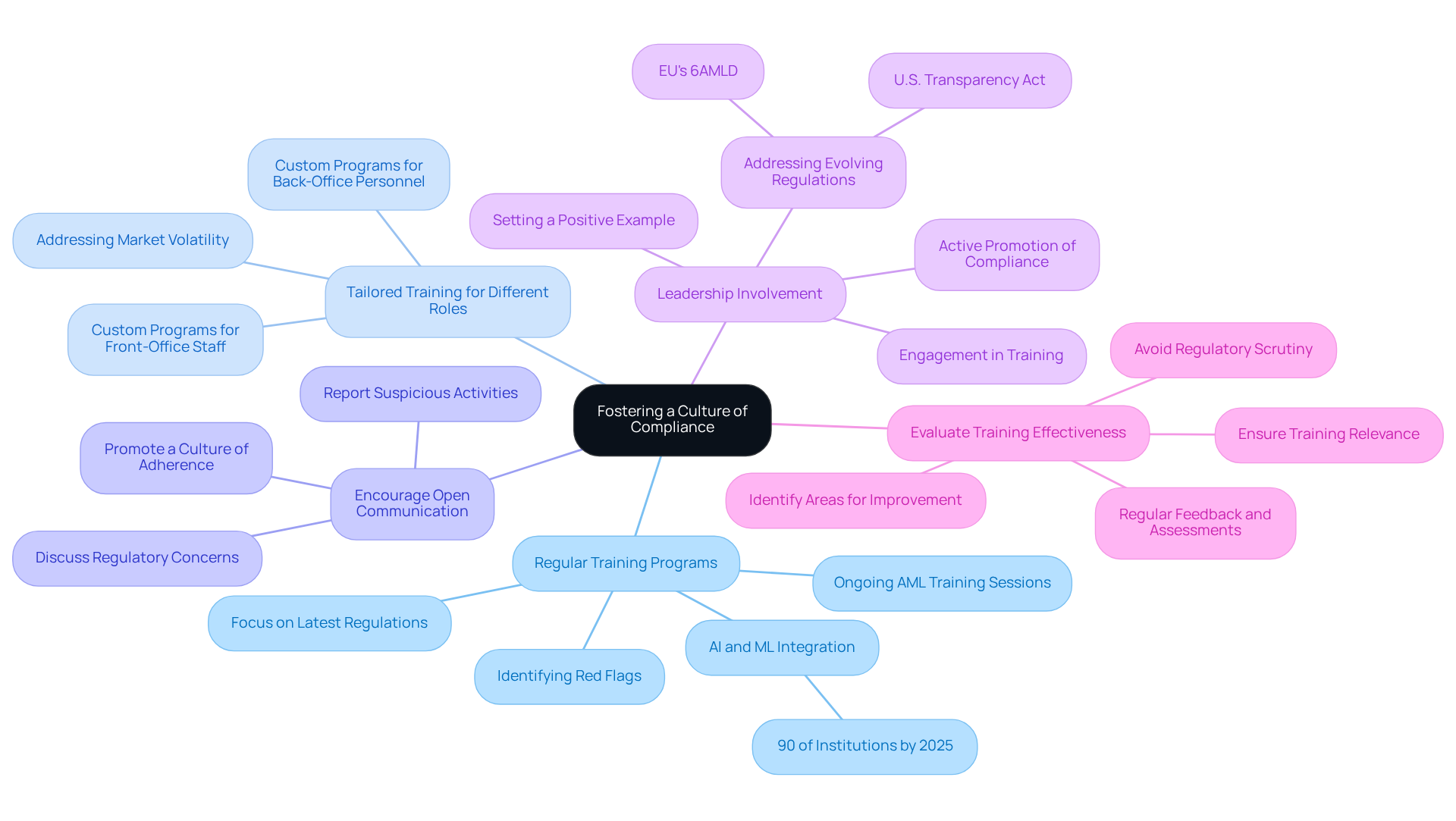 The central node represents the main goal of fostering compliance. Each branch shows a key strategy, and the sub-branches provide more details on how to implement these strategies. This layout helps you see the connections between different approaches to building a strong culture of adherence. The central node represents the main goal of fostering compliance. Each branch shows a key strategy, and the sub-branches provide more details on how to implement these strategies. This layout helps you see the connections between different approaches to building a strong culture of adherence.