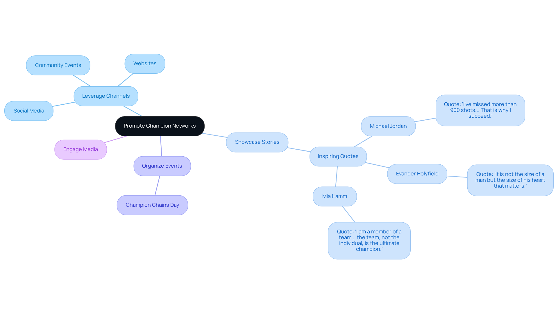 Start at the center with the main idea of promoting champion networks, then follow the branches to explore different strategies and actions that can enhance engagement within the league.