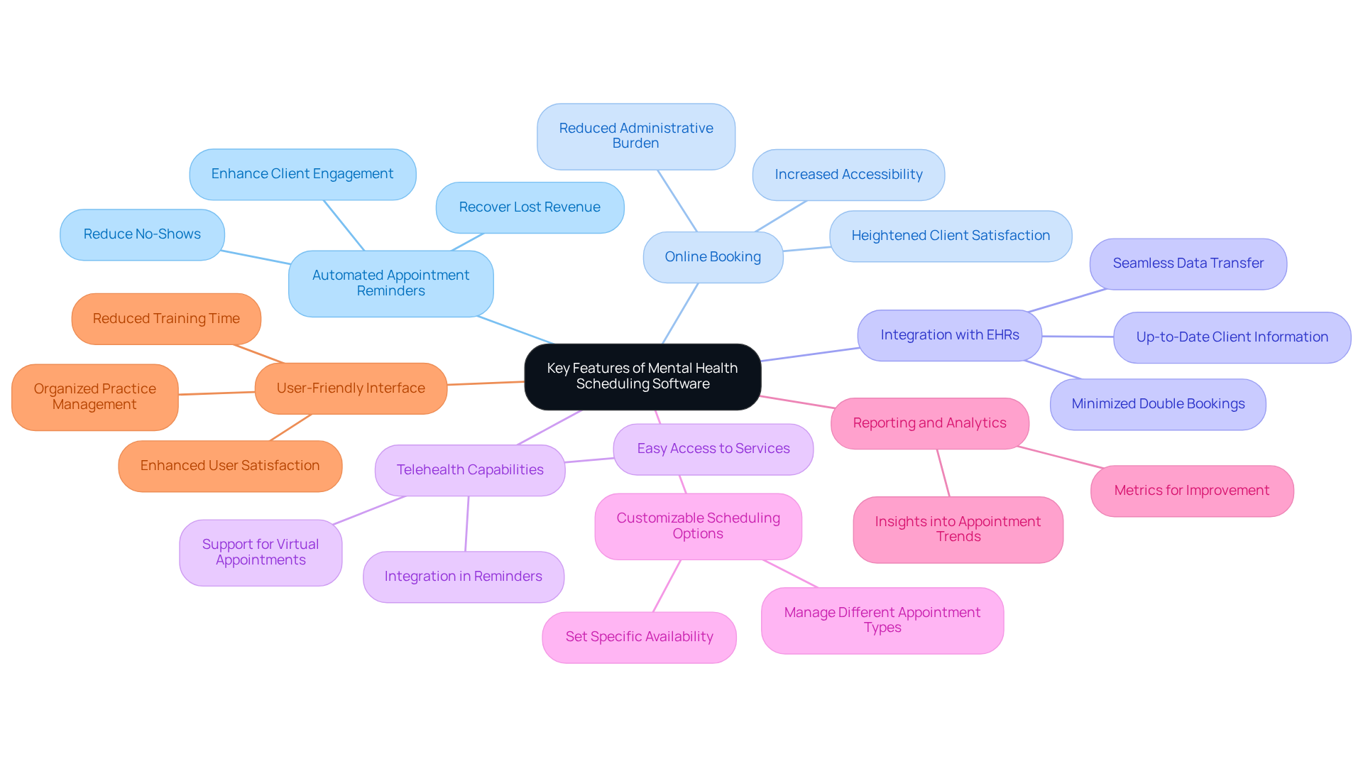 This mindmap starts with the main topic in the center and branches out to show important features of scheduling software. Each branch represents a feature, and the smaller branches detail the benefits of each feature. This helps you see how each part contributes to better clinic operations and patient care.