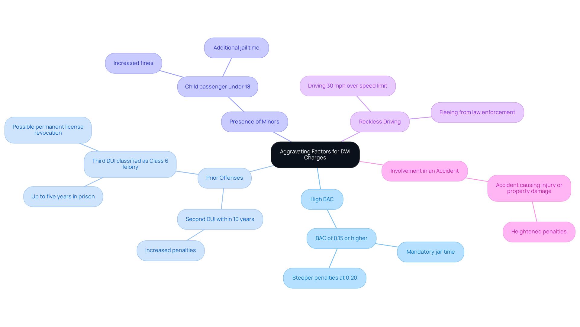 This mindmap illustrates the key factors that can elevate a DWI charge to aggravated DWI. Each branch represents a specific aggravating factor, and the sub-branches provide more details about the consequences associated with each factor. Follow the branches to see how each element contributes to the overall severity of DWI charges.