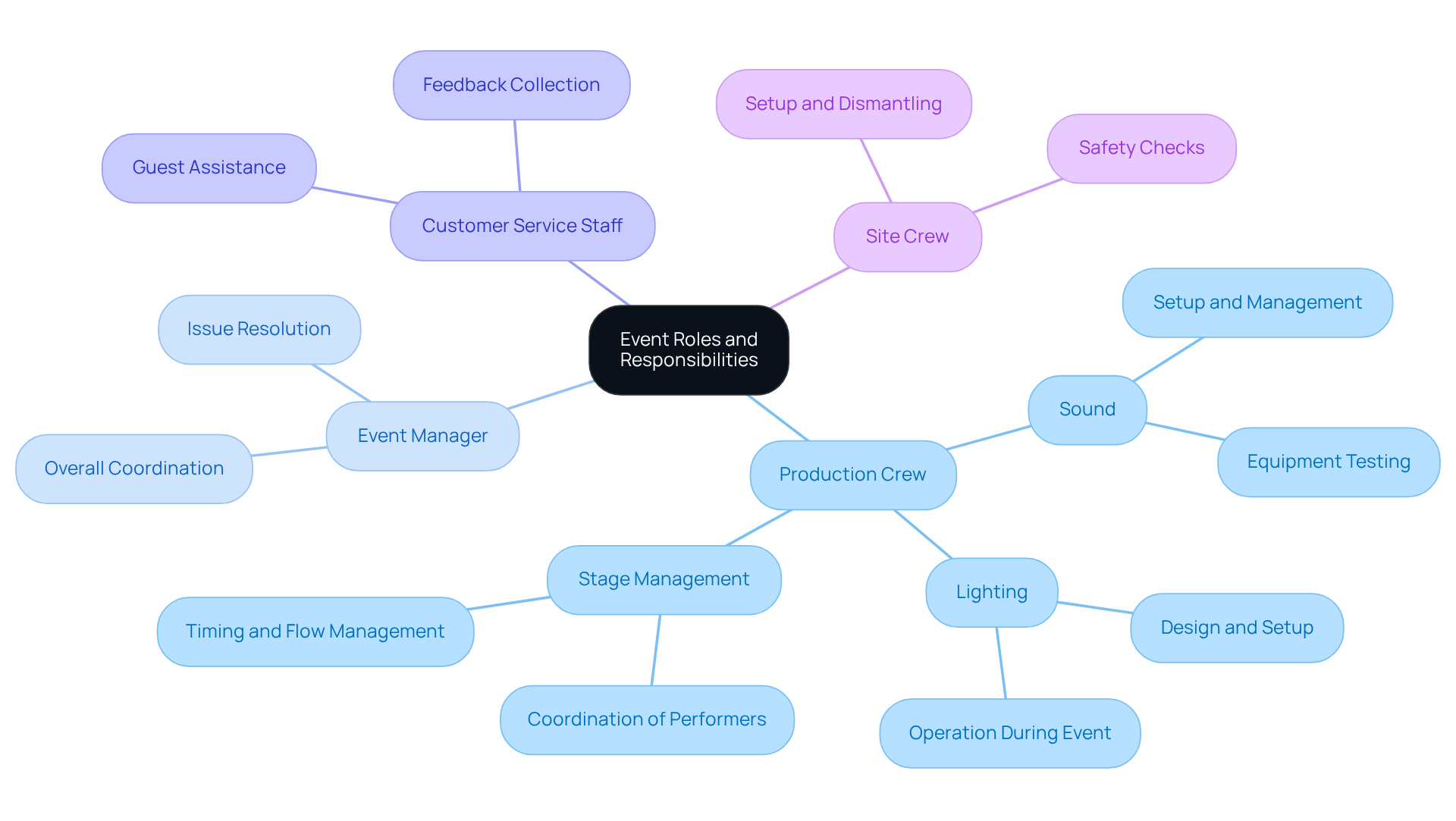 The center shows the overall event roles, while the branches detail specific responsibilities. Each color-coded branch helps you quickly identify different areas of responsibility within the team. The center shows the overall event roles, while the branches detail specific responsibilities. Each color-coded branch helps you quickly identify different areas of responsibility within the team.