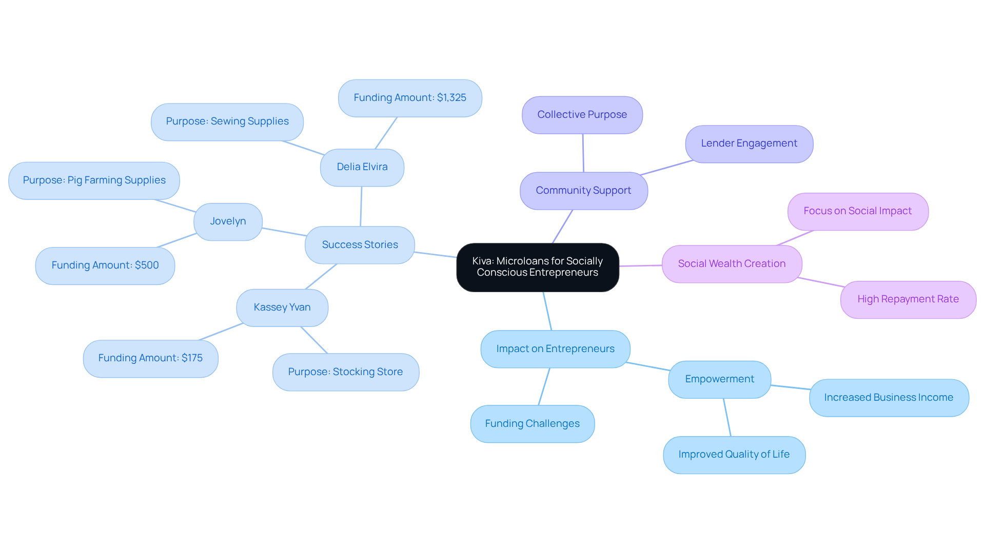 This mindmap illustrates how Kiva connects lenders with socially conscious entrepreneurs. Each branch represents a different aspect of Kiva's impact, showing how it empowers individuals and fosters community support.