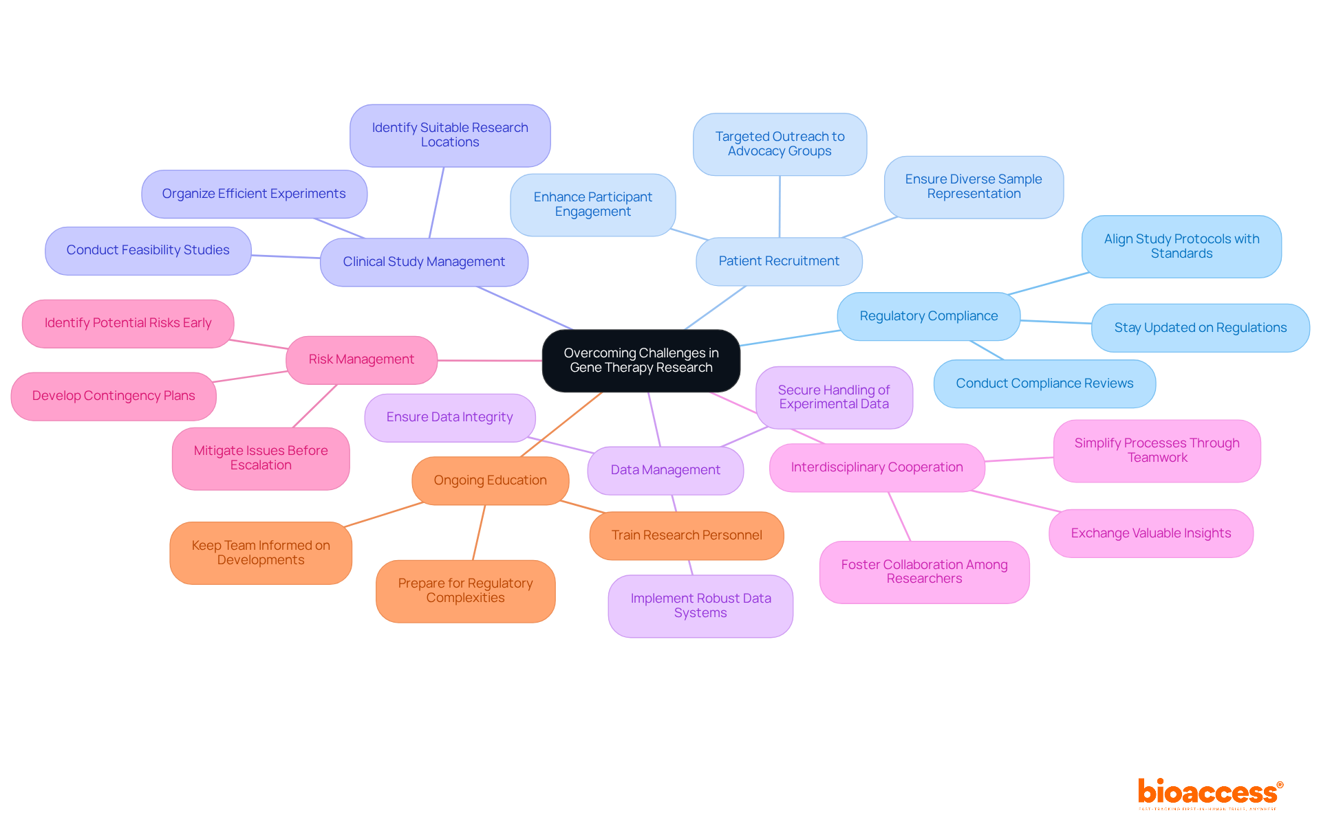 The central node represents the main goal of overcoming challenges in gene therapy. Each branch shows a key strategy, and sub-branches detail specific actions or considerations that support that strategy.