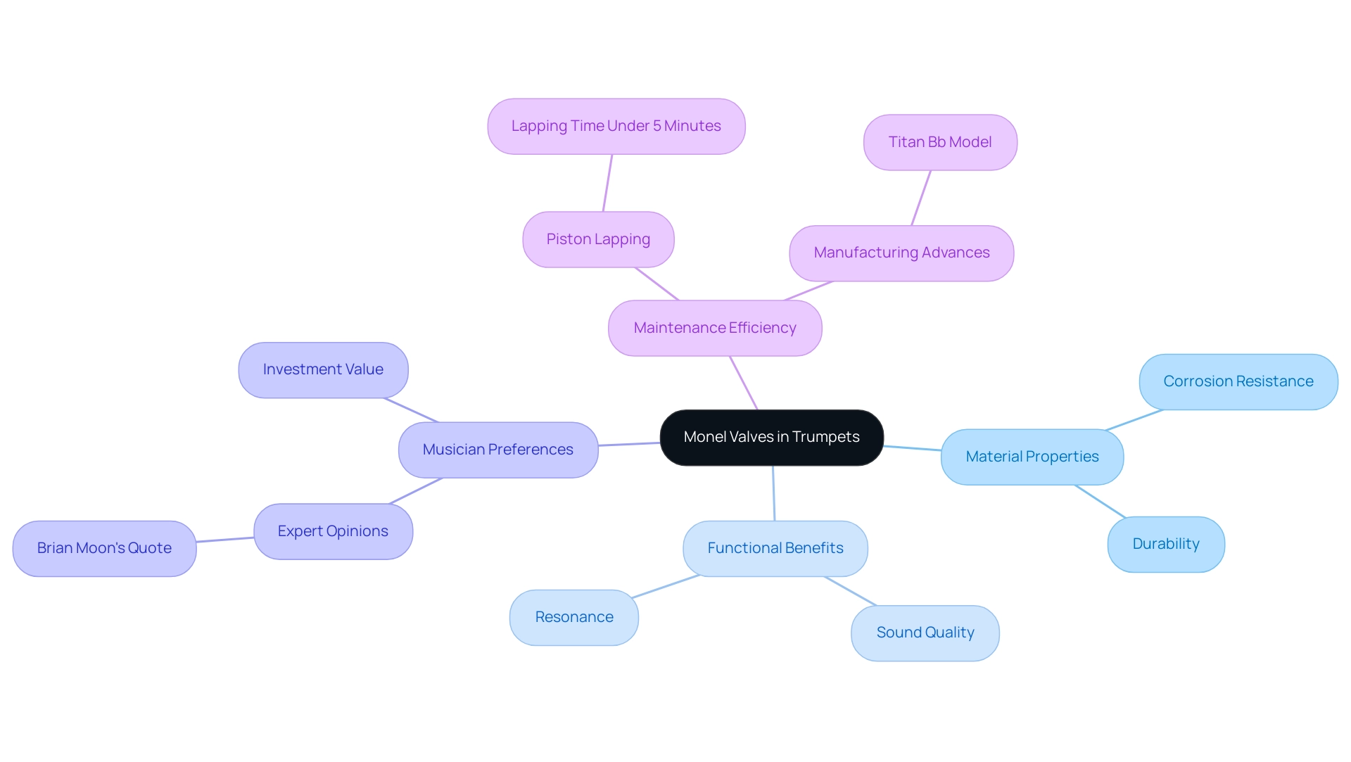 The central node represents Monel valves, with branches illustrating key topics: Material Properties, Functional Benefits, Musician Preferences, and Maintenance Efficiency.