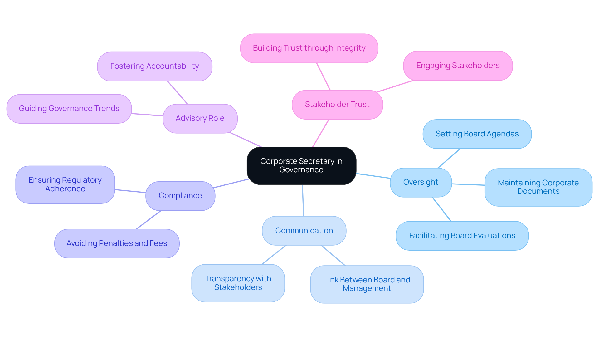 The central node represents the corporate secretary's role, while the branches show their various responsibilities and impacts on governance. Each color-coded branch helps you see how these elements connect and contribute to effective organizational governance. The central node represents the corporate secretary's role, while the branches show their various responsibilities and impacts on governance. Each color-coded branch helps you see how these elements connect and contribute to effective organizational governance.