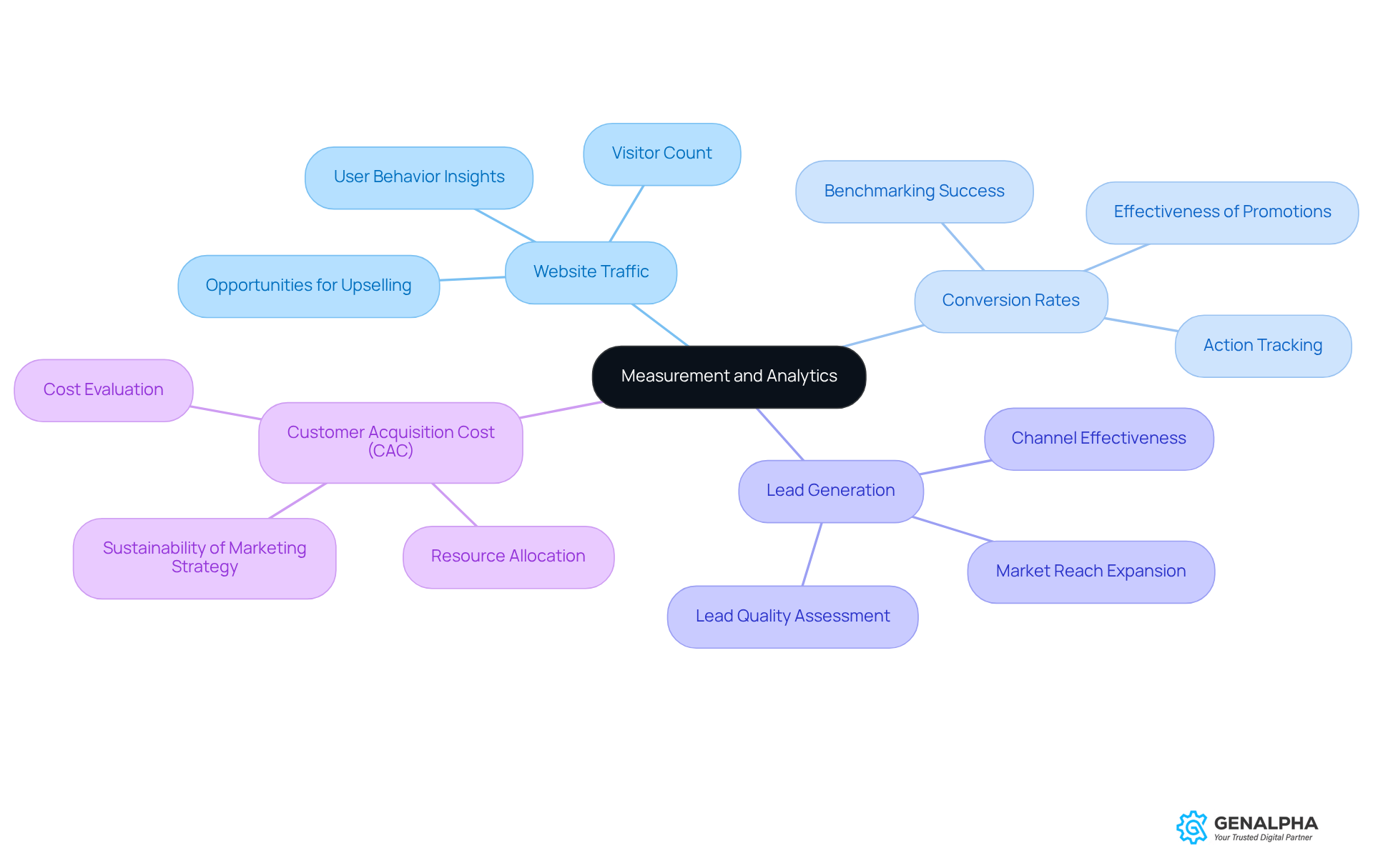This mindmap starts with the main idea of measuring success in digital marketing. Each branch represents a key performance indicator that helps you track and improve your marketing efforts. The sub-branches provide additional details about what each KPI means and why it's important. This mindmap starts with the main idea of measuring success in digital marketing. Each branch represents a key performance indicator that helps you track and improve your marketing efforts. The sub-branches provide additional details about what each KPI means and why it's important.