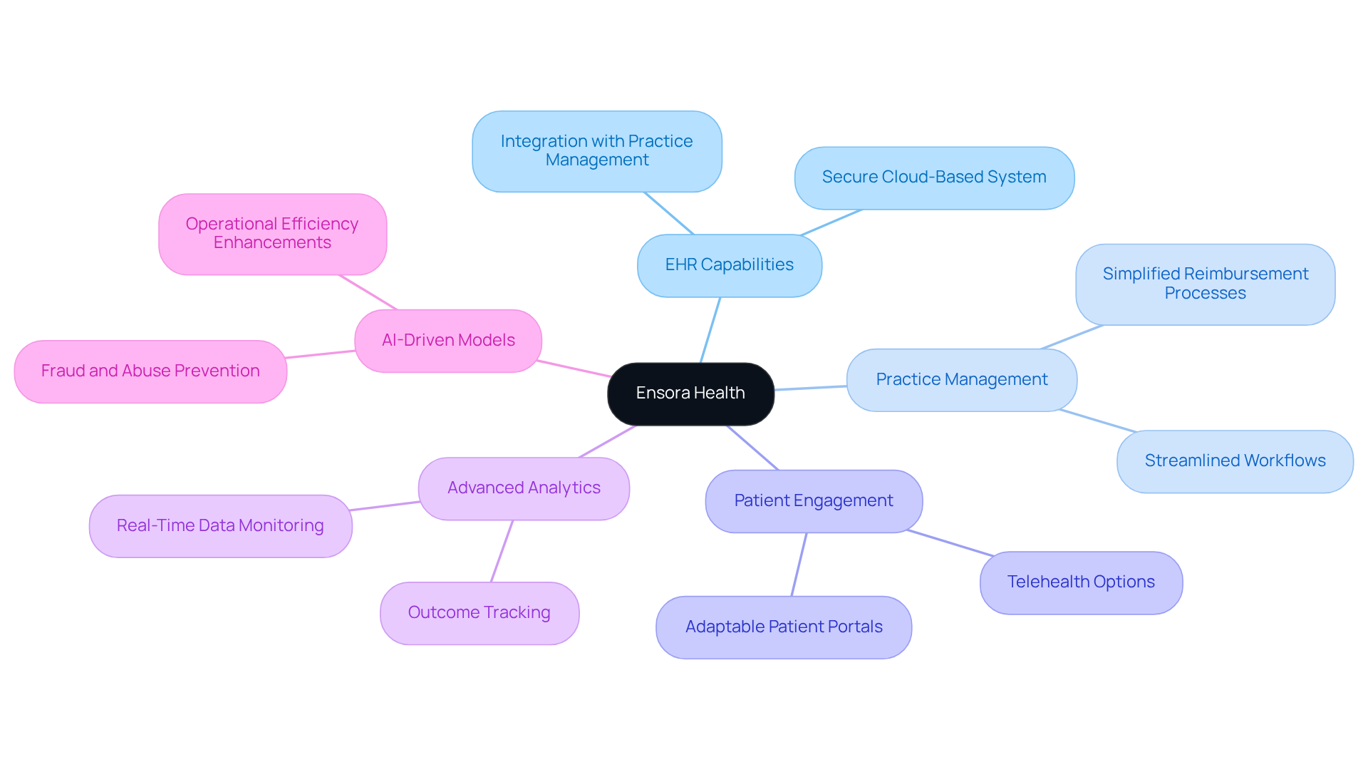 The central node represents Ensora Health, while the branches show different tools and features that contribute to mental wellness management. Each color-coded branch helps you see how these elements connect and support clinicians and patients.