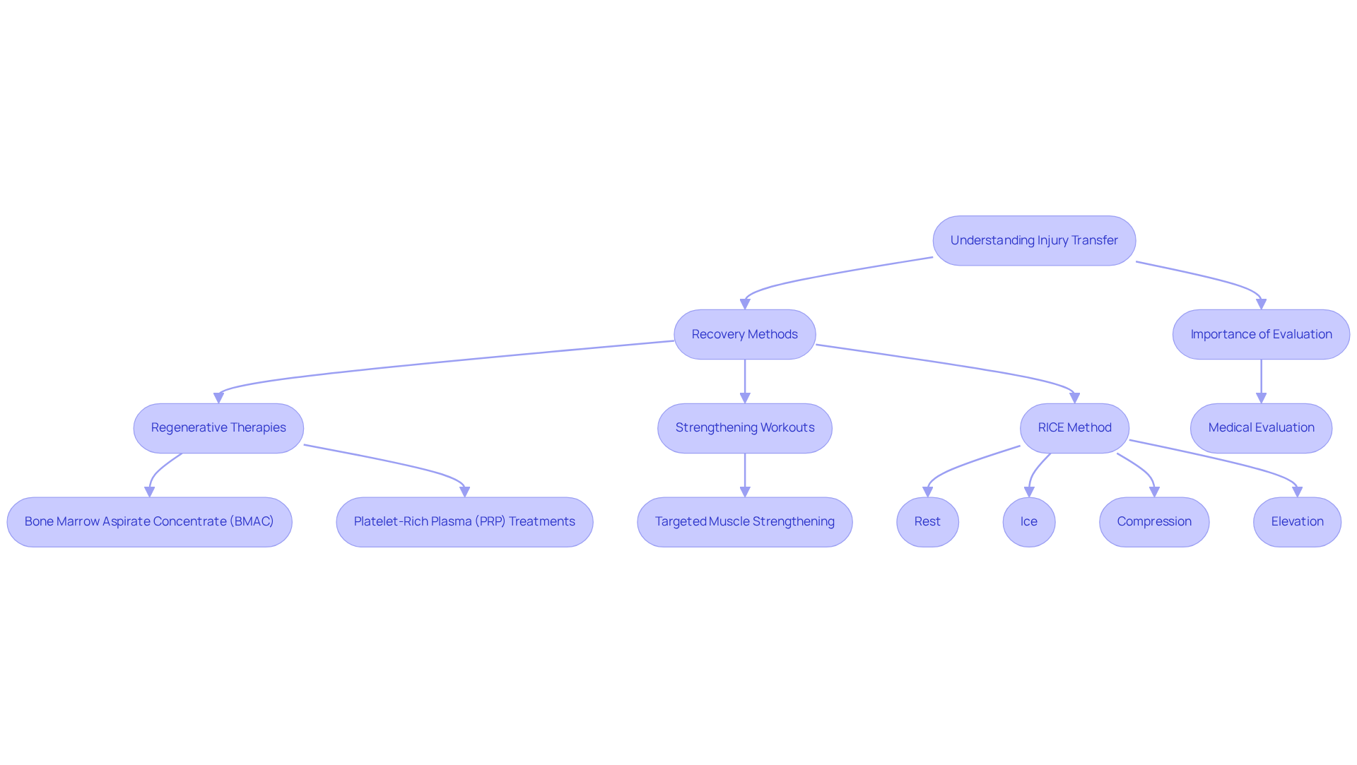 This flowchart outlines the journey from understanding your injury to exploring recovery options. Each box represents a step or method in the recovery process, guiding you through the necessary actions to regain stability and health. This flowchart outlines the journey from understanding your injury to exploring recovery options. Each box represents a step or method in the recovery process, guiding you through the necessary actions to regain stability and health.