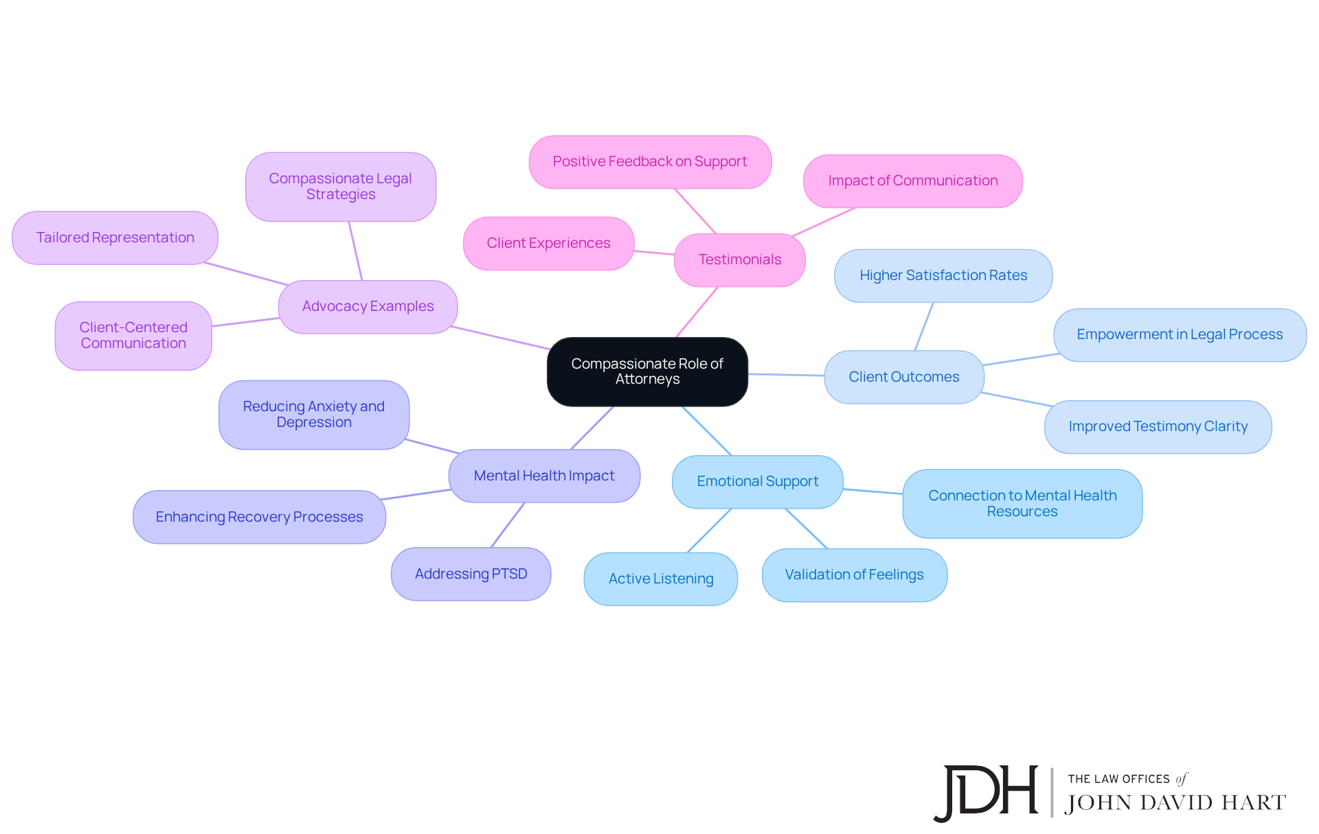 The central node represents the main theme of emotional support from attorneys. Each branch highlights different aspects of this role, showing how they contribute to client well-being and legal success.