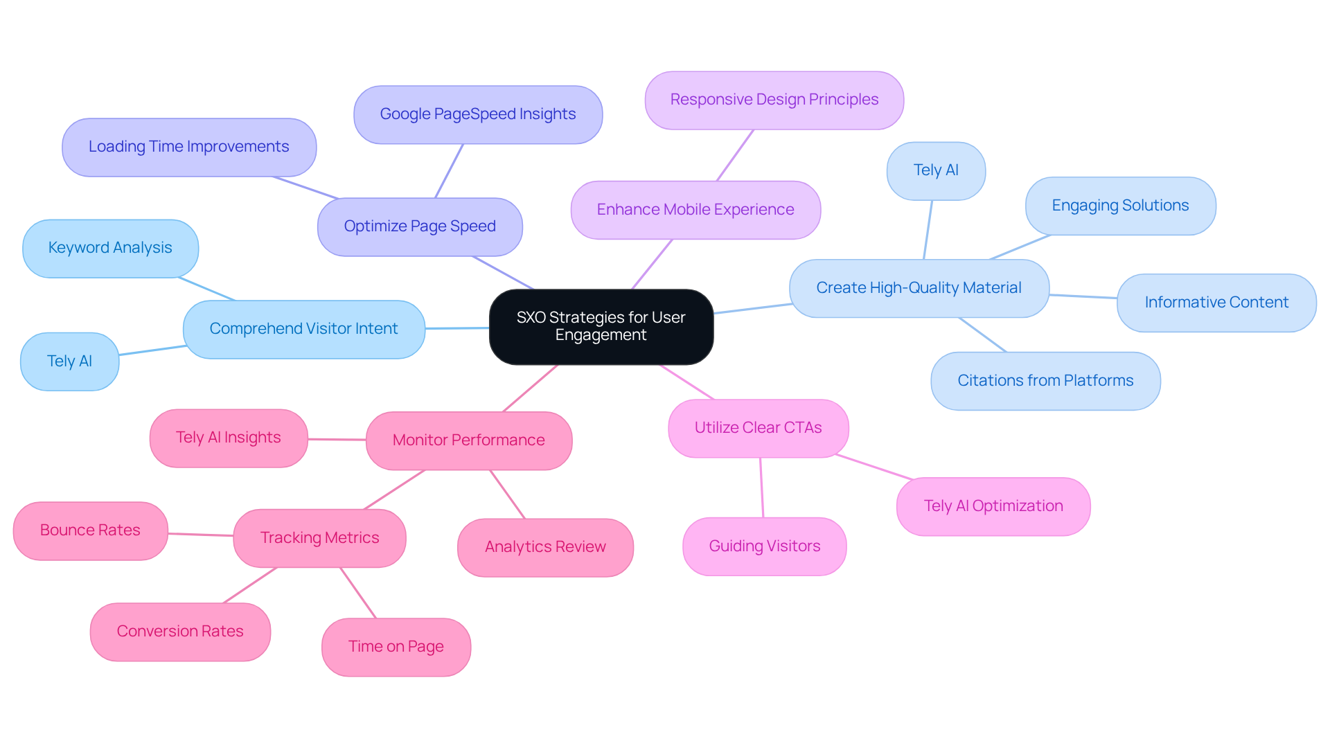 The center represents the main focus on SXO strategies, and each branch shows a specific approach to improving user engagement. Follow the branches to explore each strategy and its components. The center represents the main focus on SXO strategies, and each branch shows a specific approach to improving user engagement. Follow the branches to explore each strategy and its components.